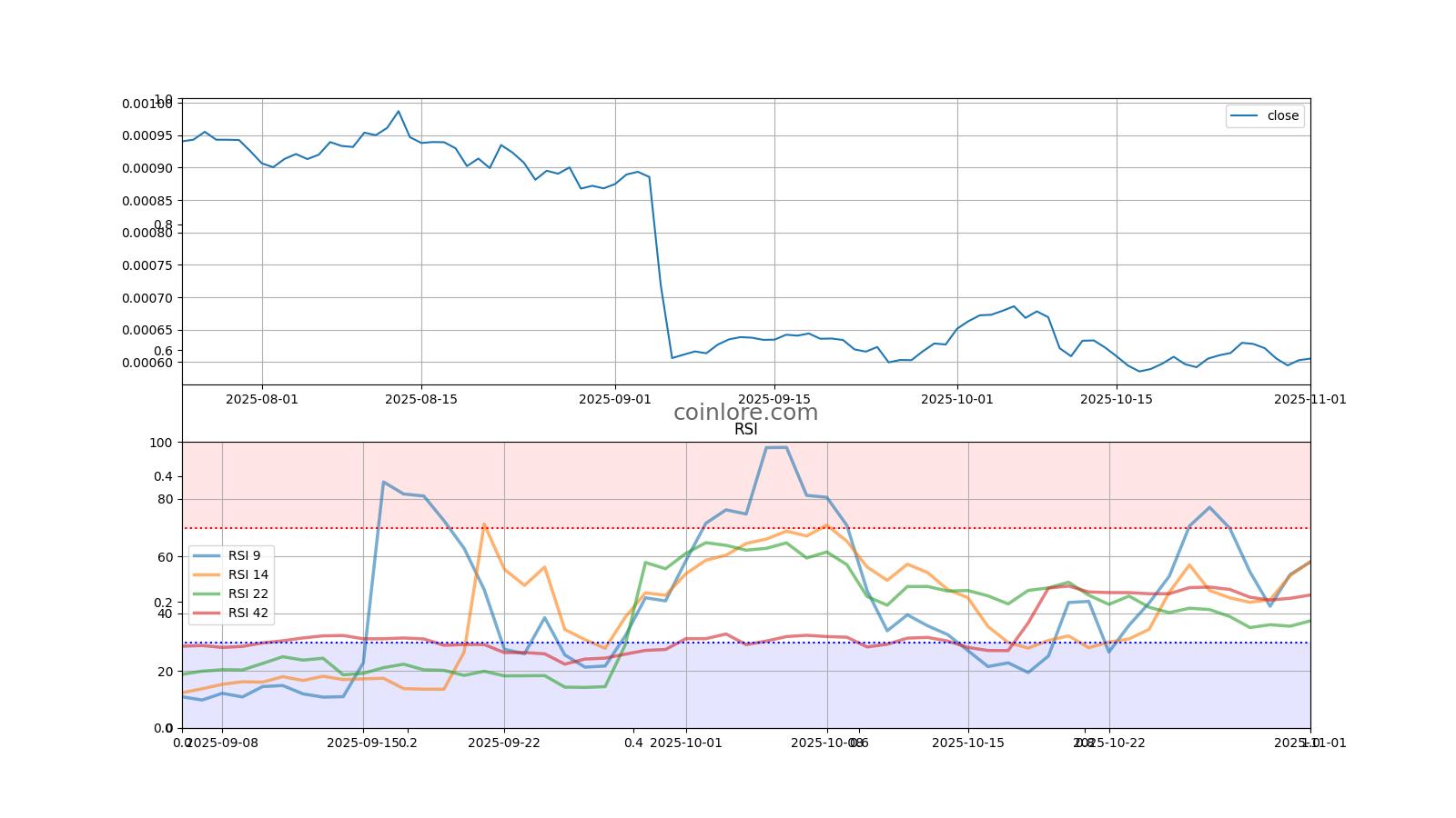 Suvereno RSI indicator