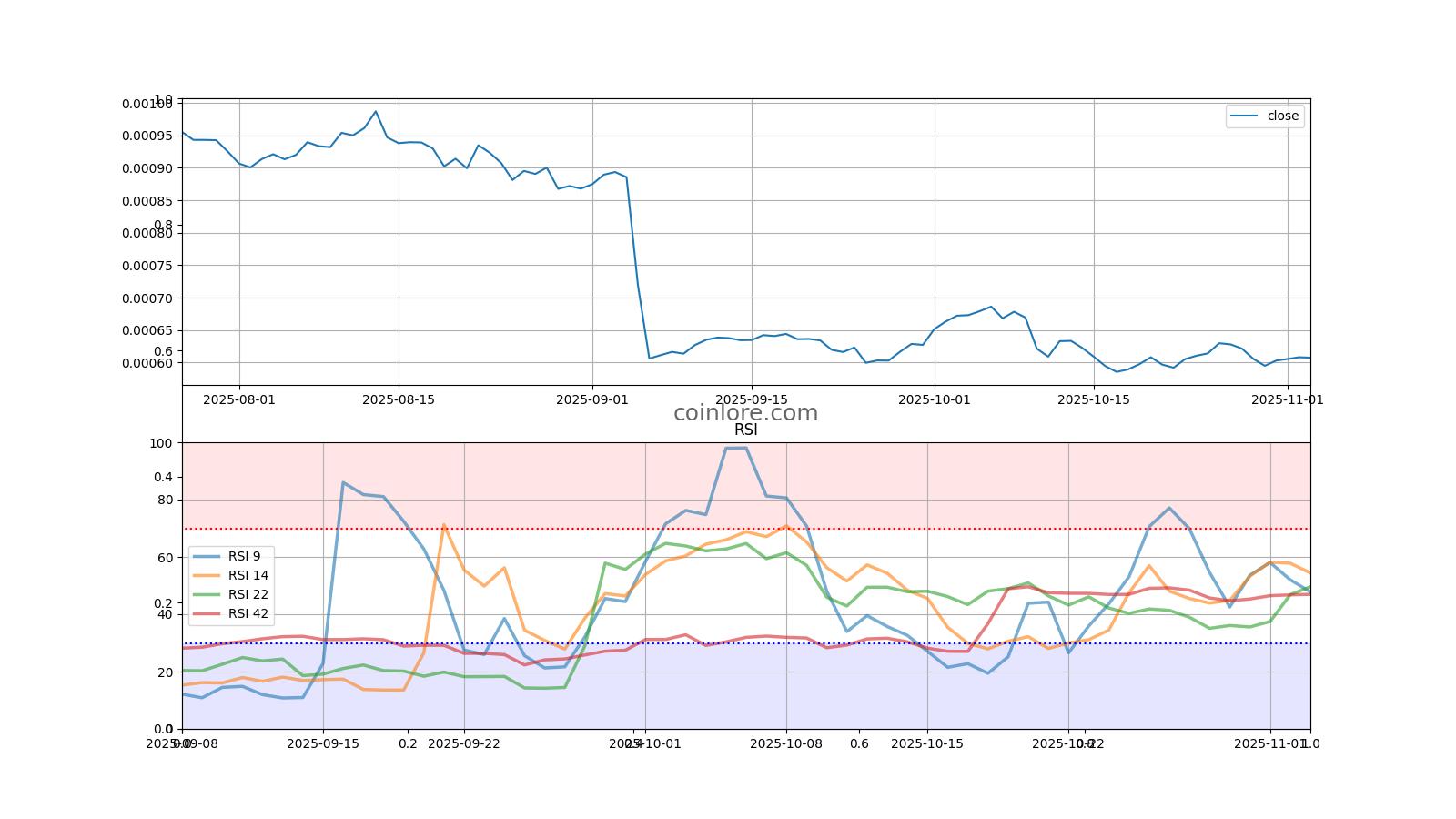 Suvereno RSI indicator