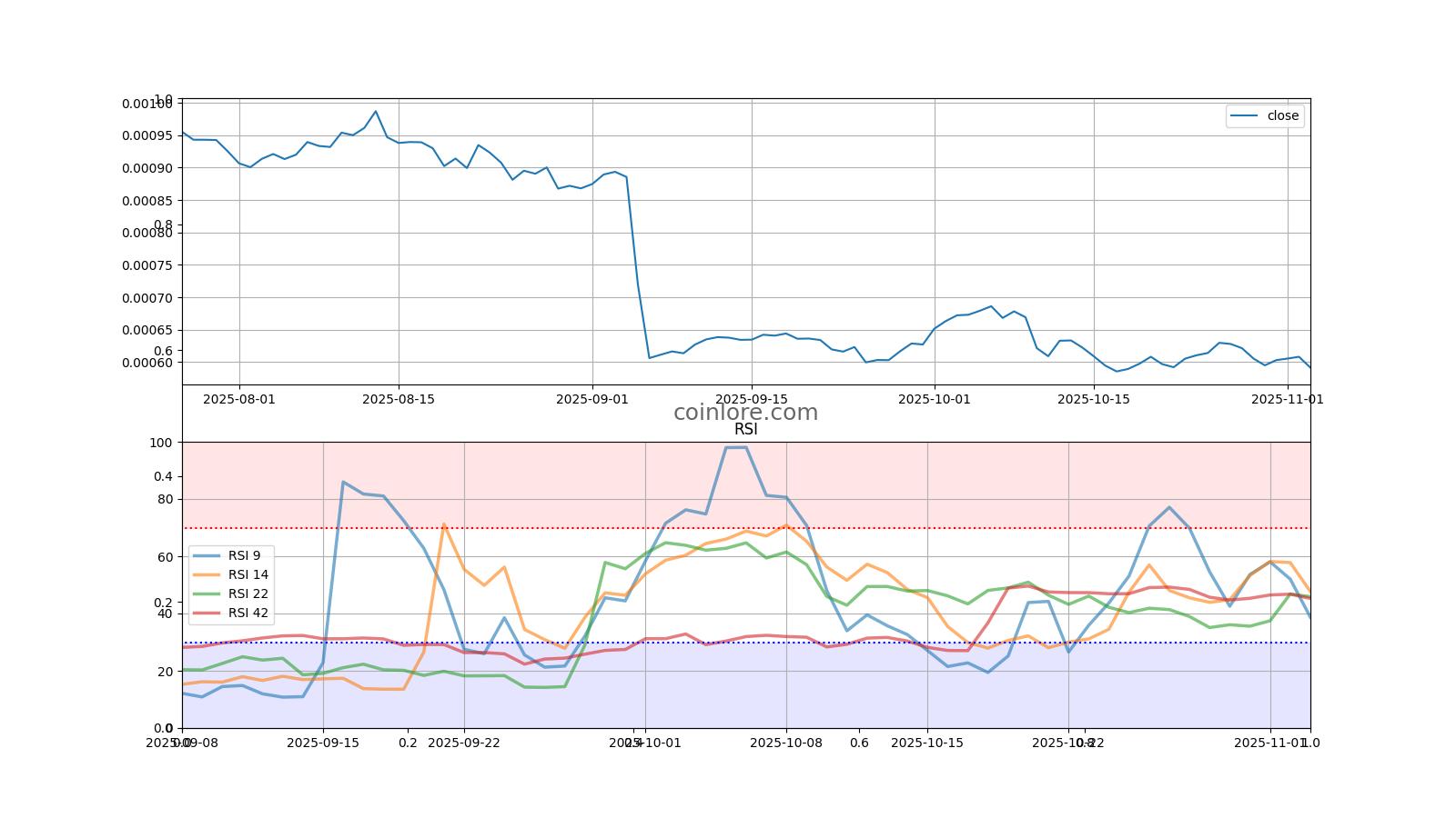 Suvereno RSI indicator