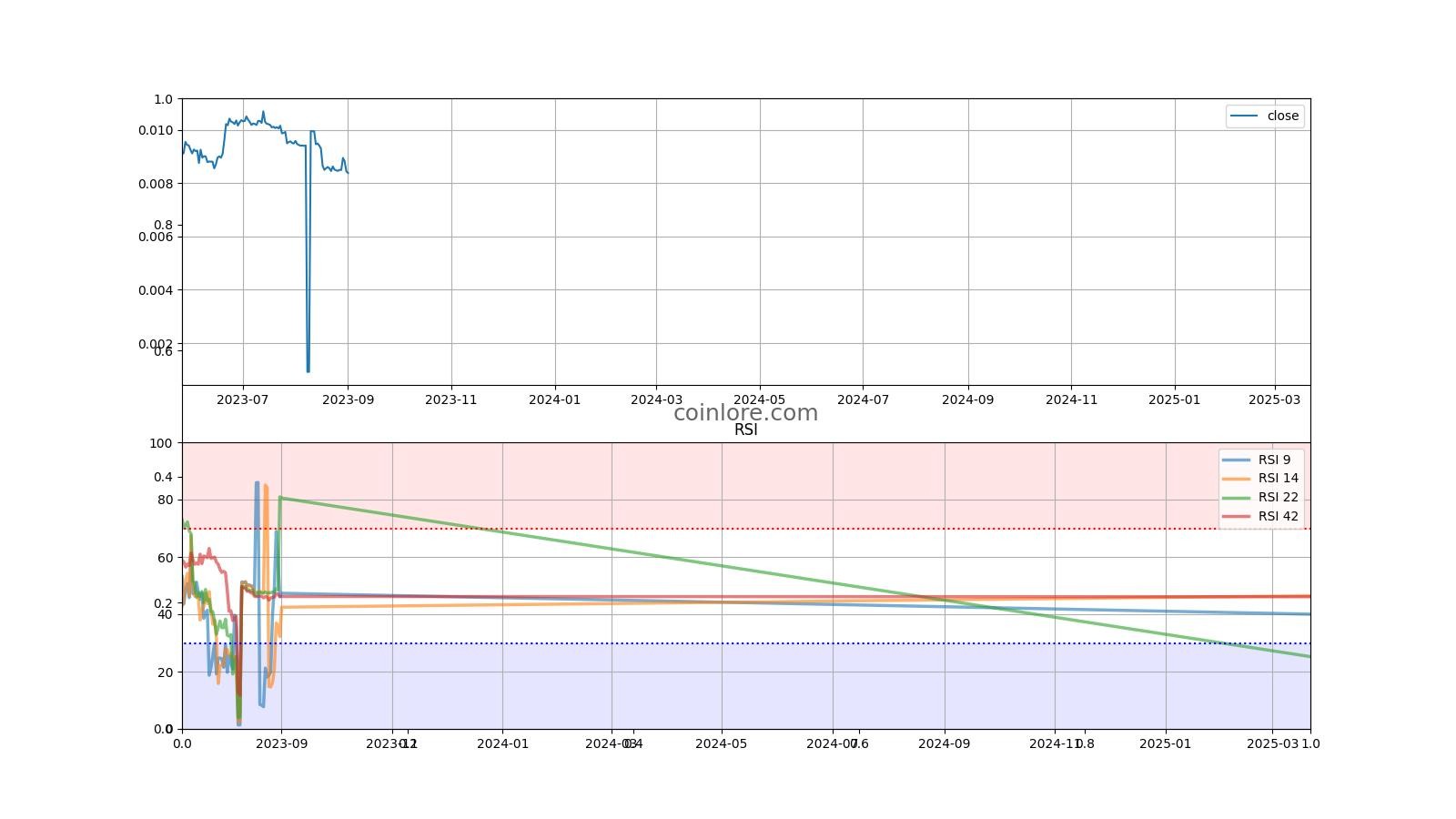 Swace RSI indicator