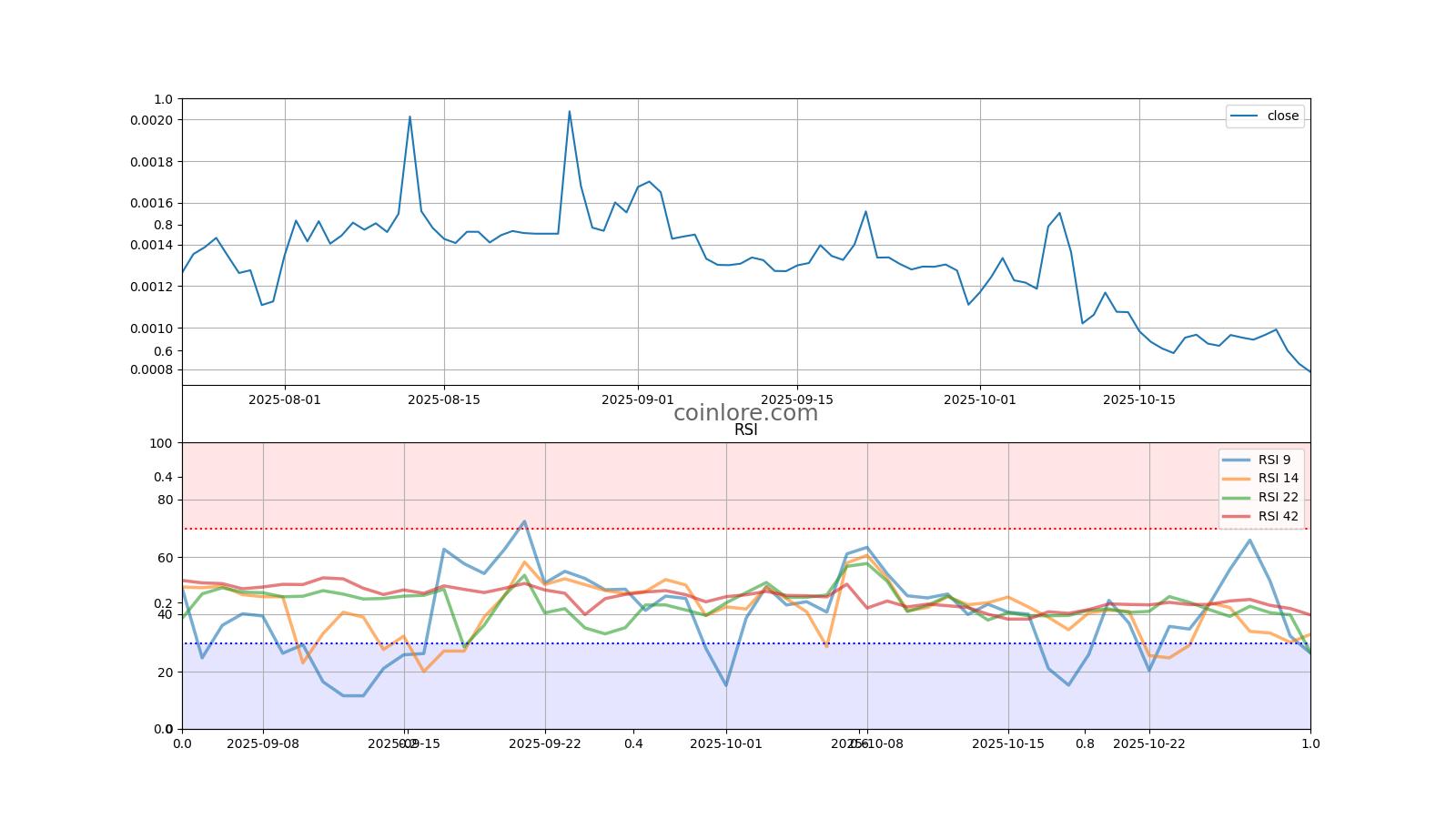 Swaperry RSI indicator