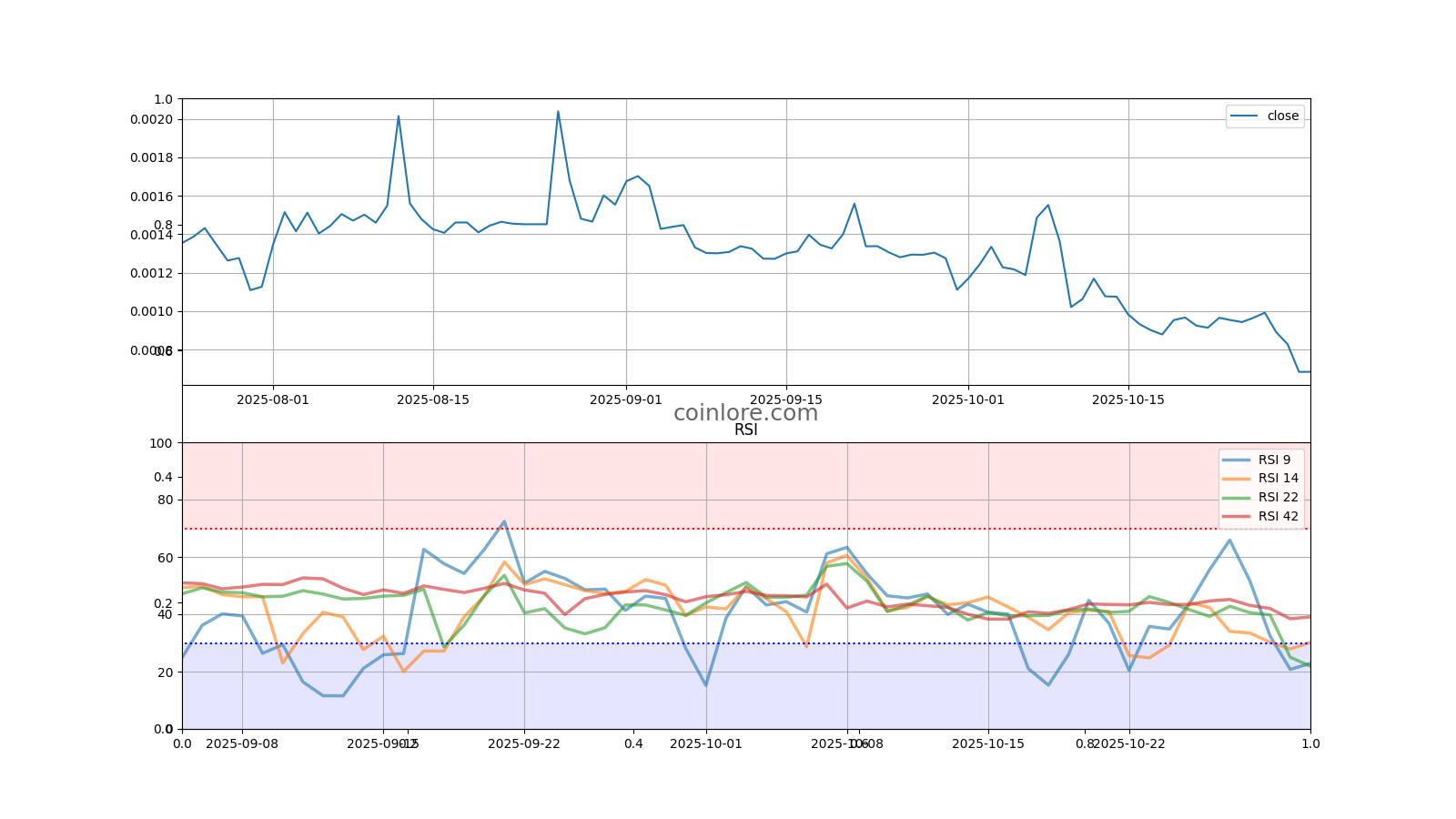Swaperry RSI indicator