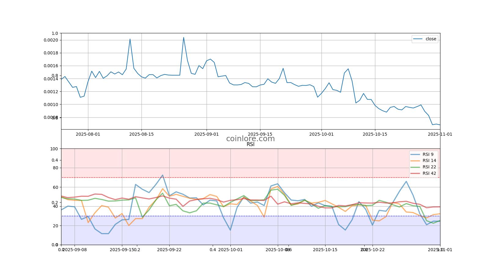 Swaperry RSI indicator