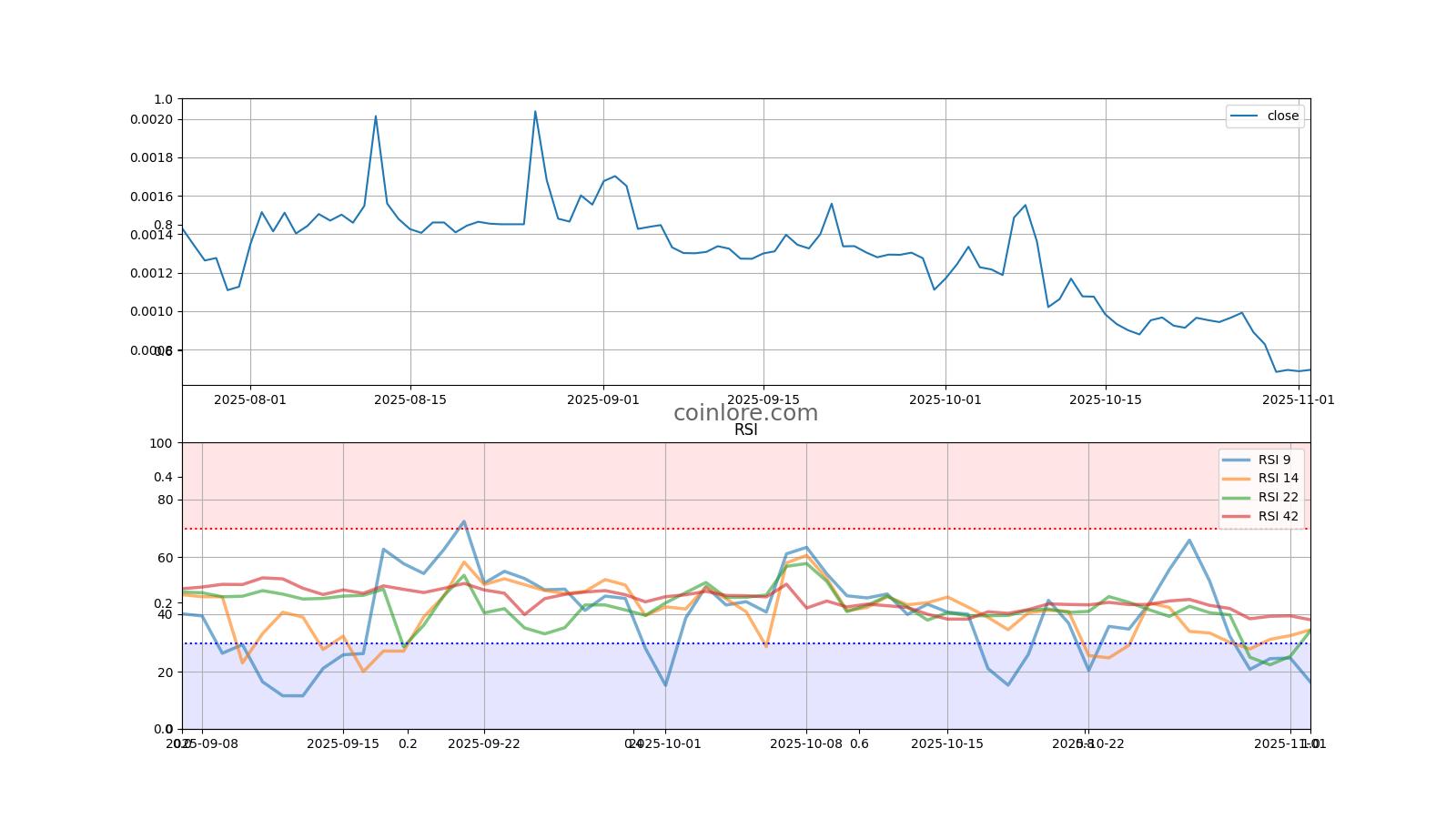 Swaperry RSI indicator