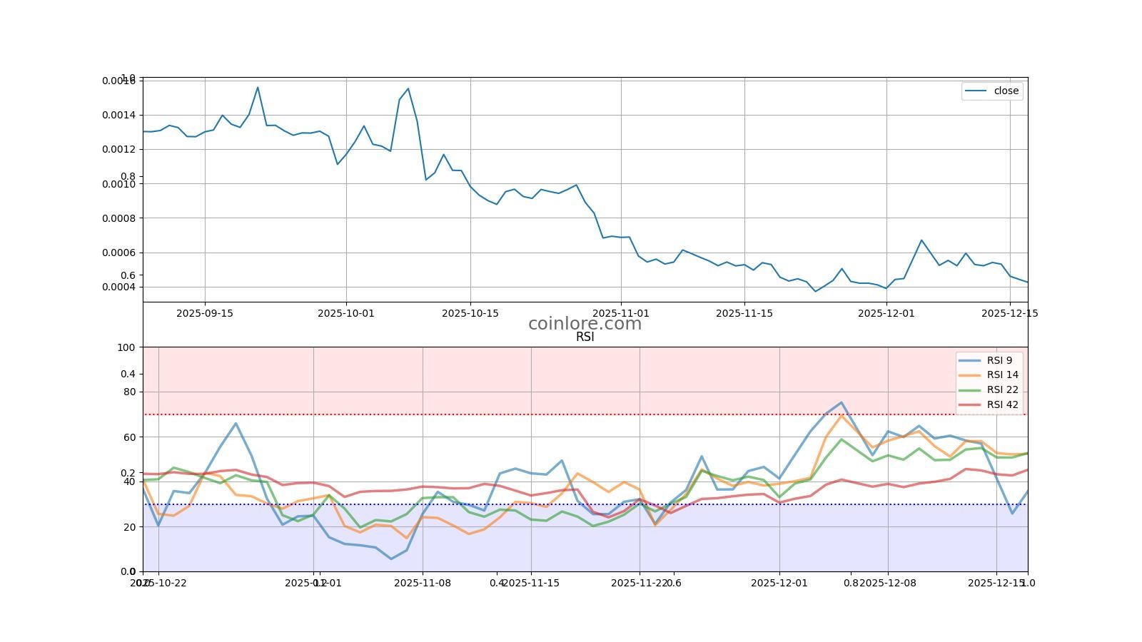 Swaperry RSI indicator