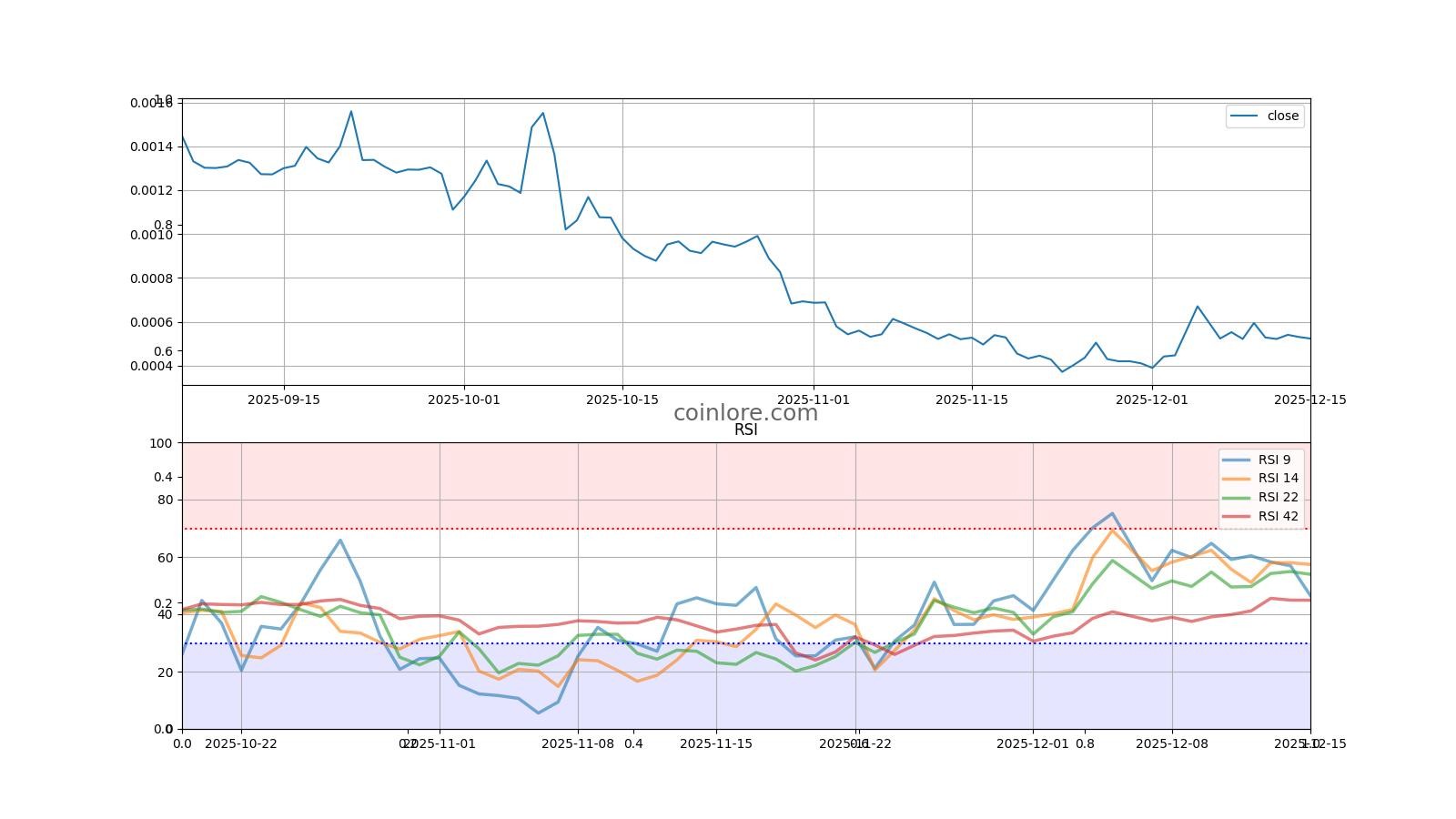 Swaperry RSI indicator