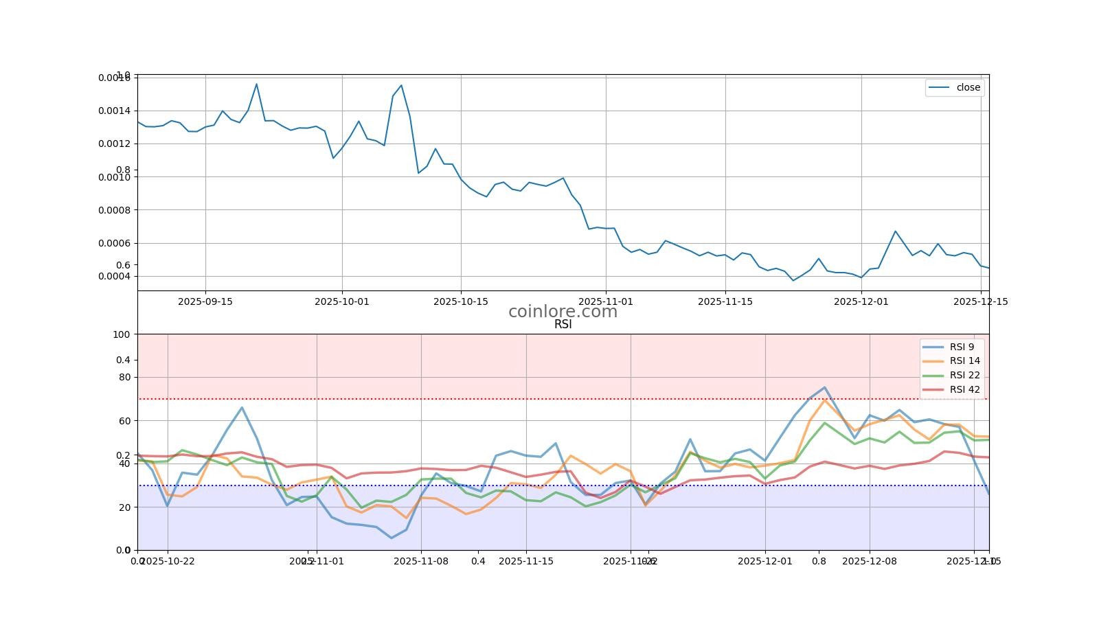 Swaperry RSI indicator