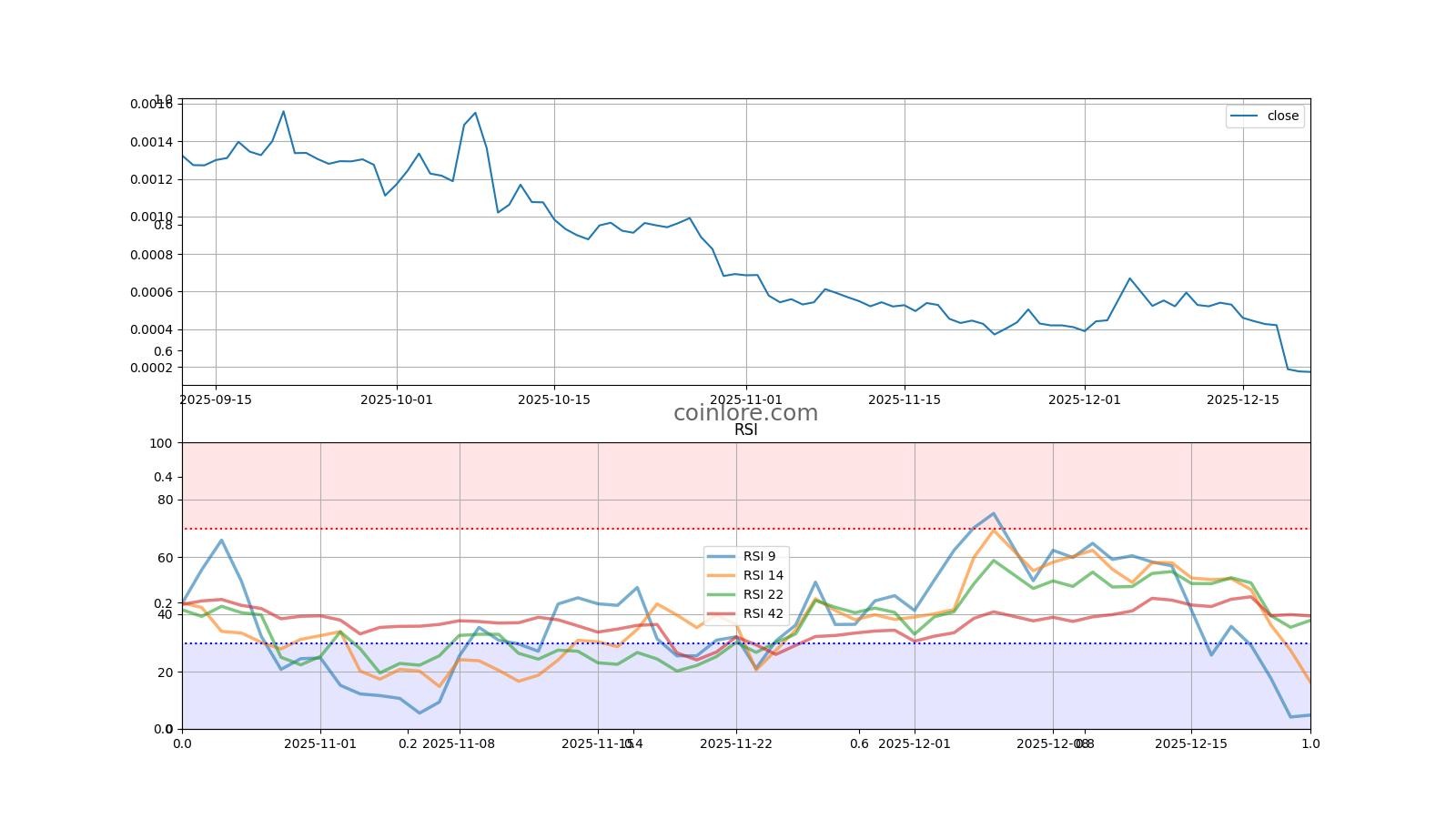 Swaperry RSI indicator
