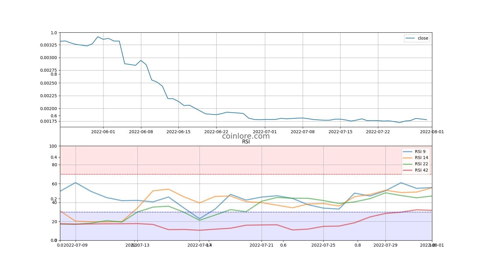 Swaperry RSI indicator