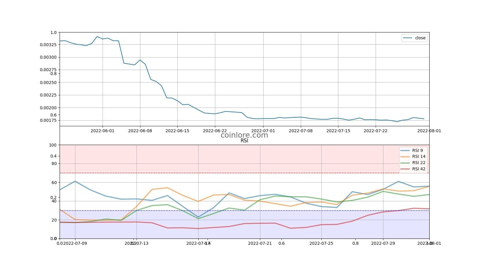 Swaperry RSI indicator
