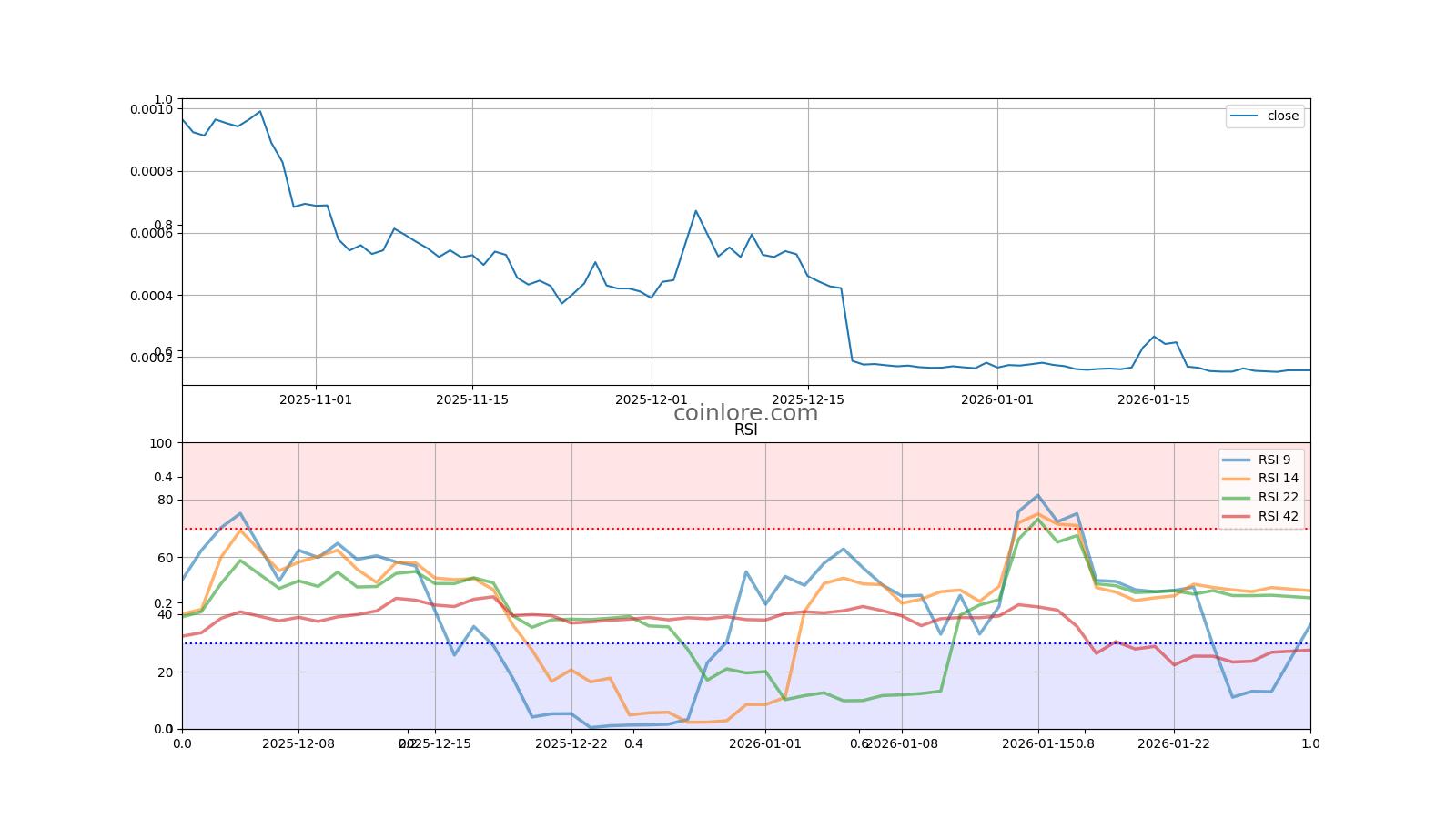 Swaperry RSI indicator