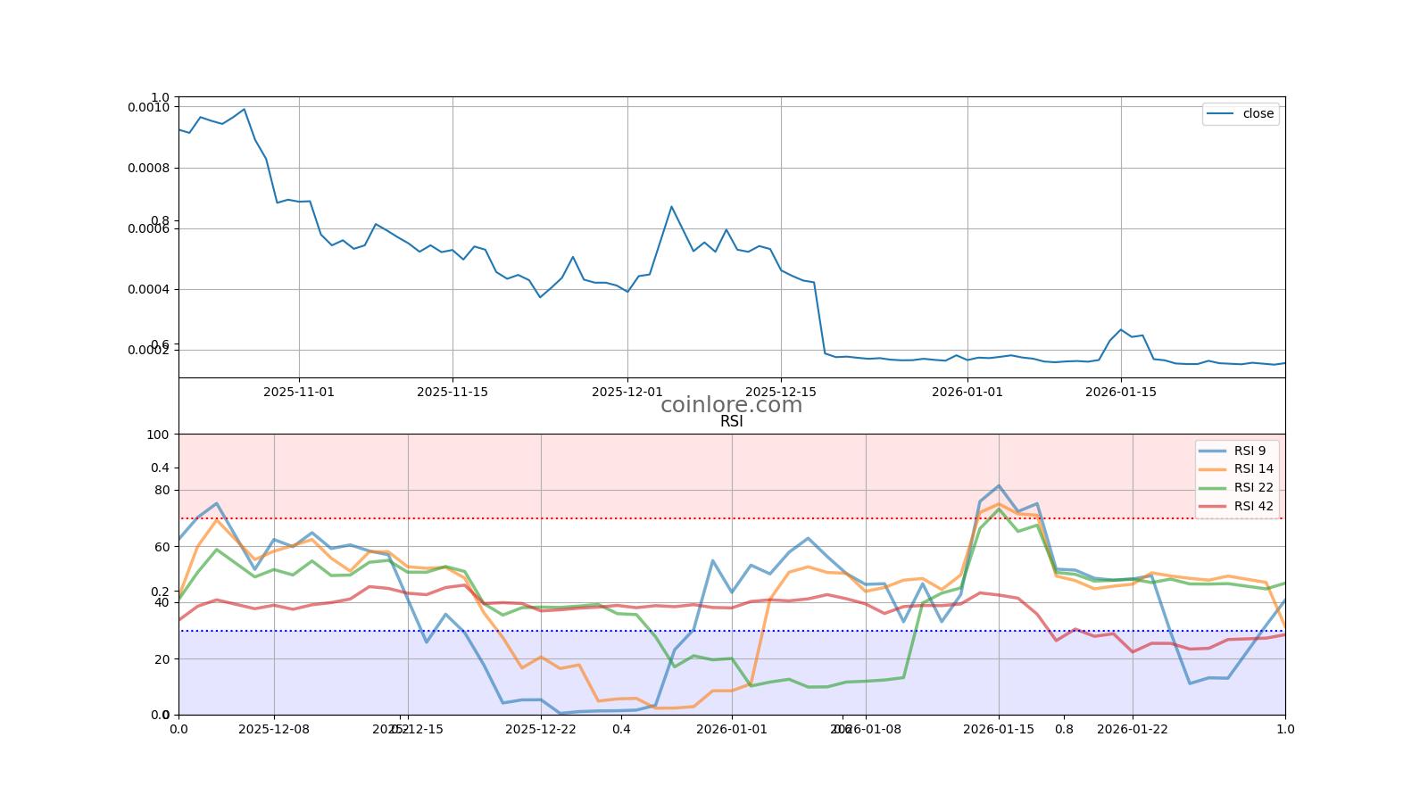 Swaperry RSI indicator