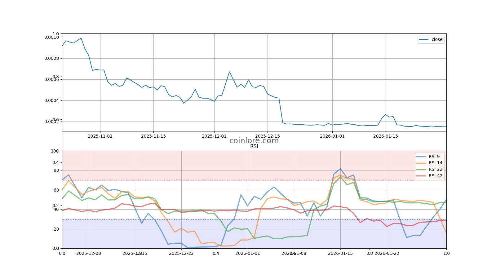 Swaperry RSI indicator