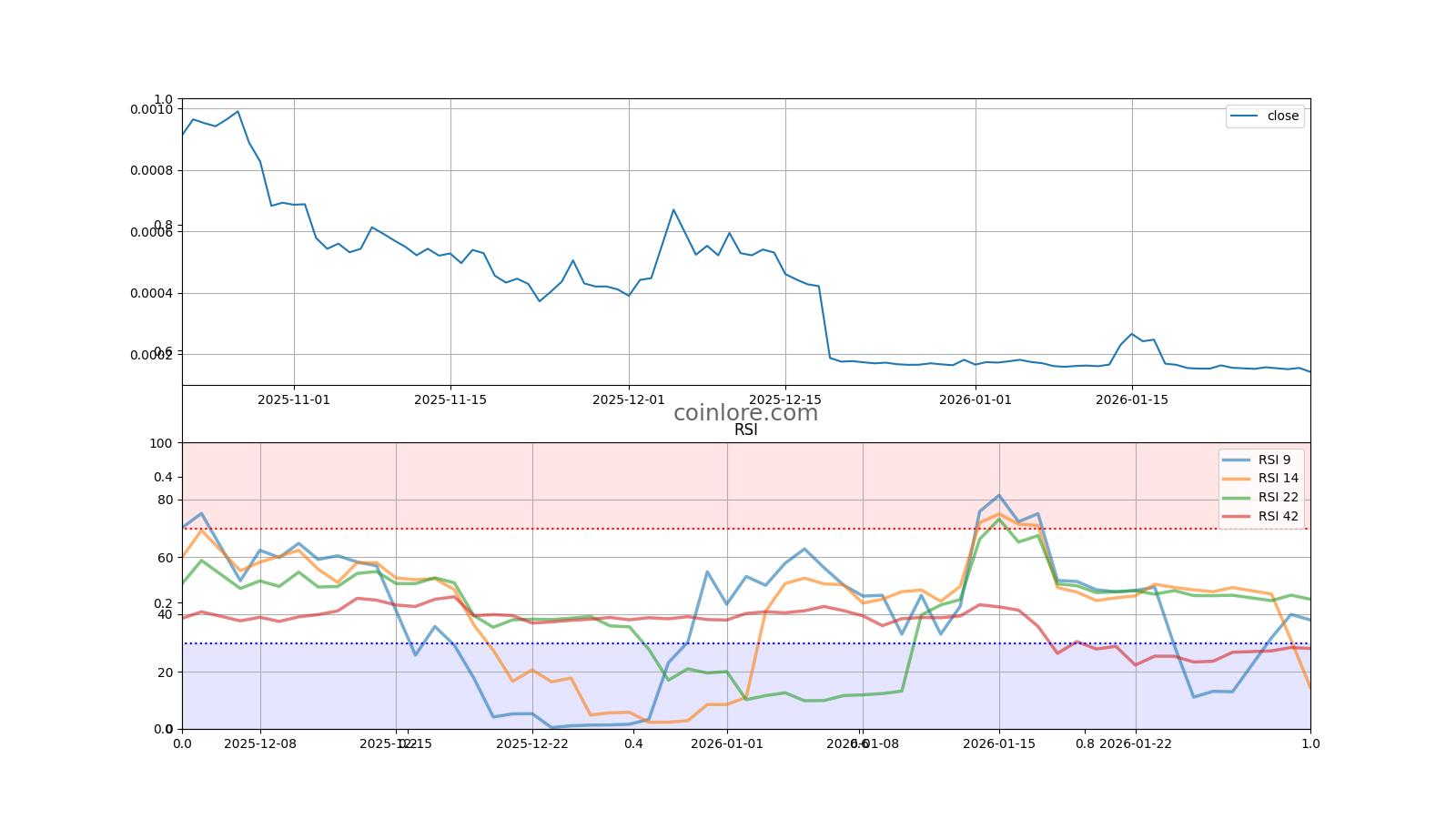 Swaperry RSI indicator