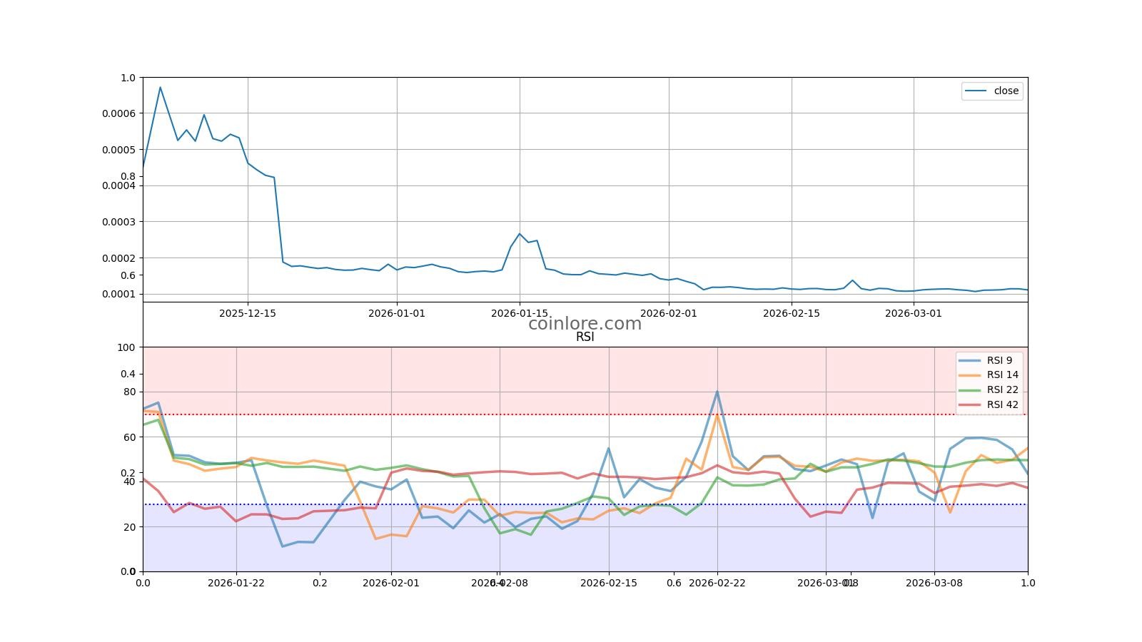 Swaperry RSI indicator