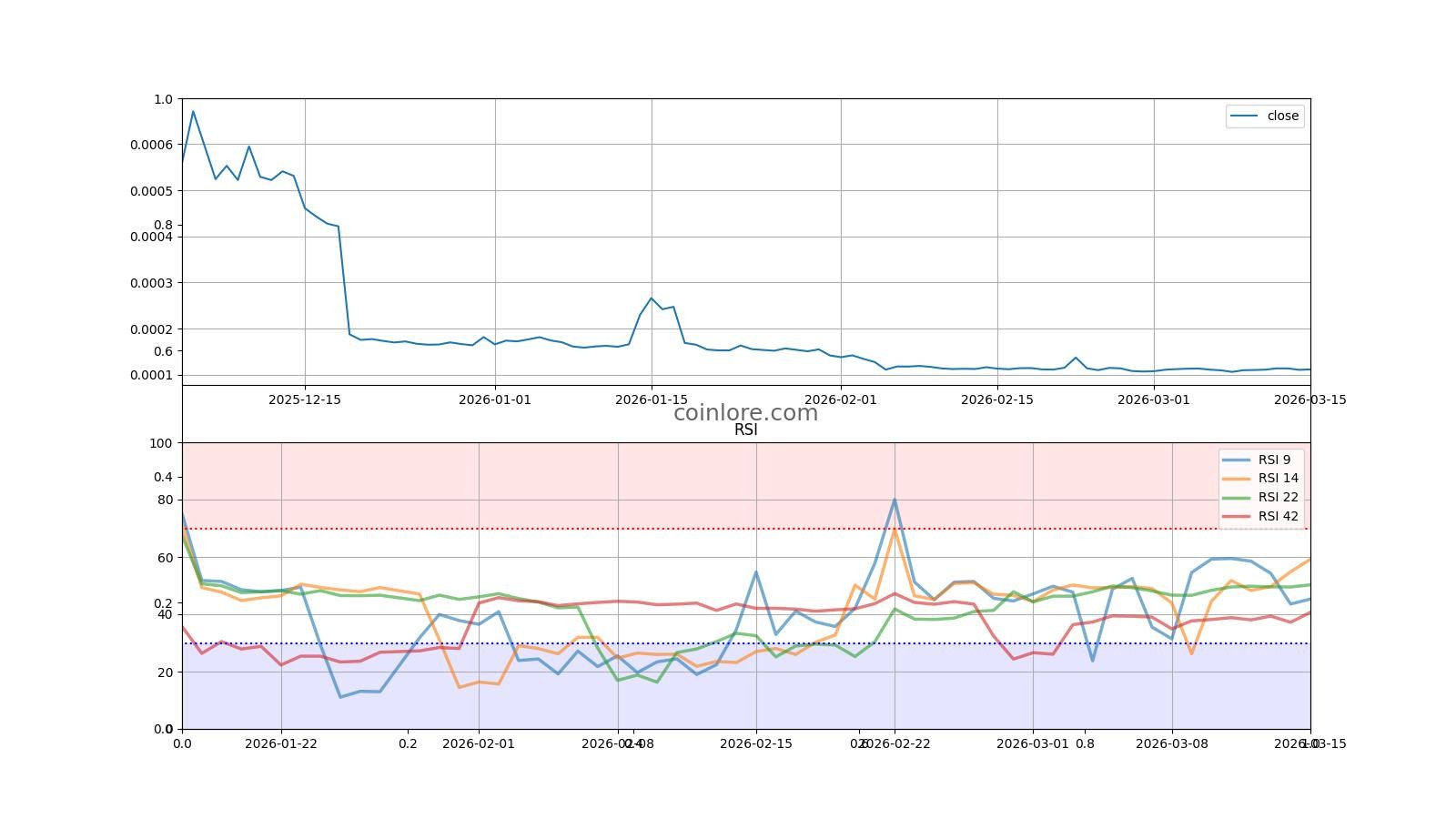 Swaperry RSI indicator