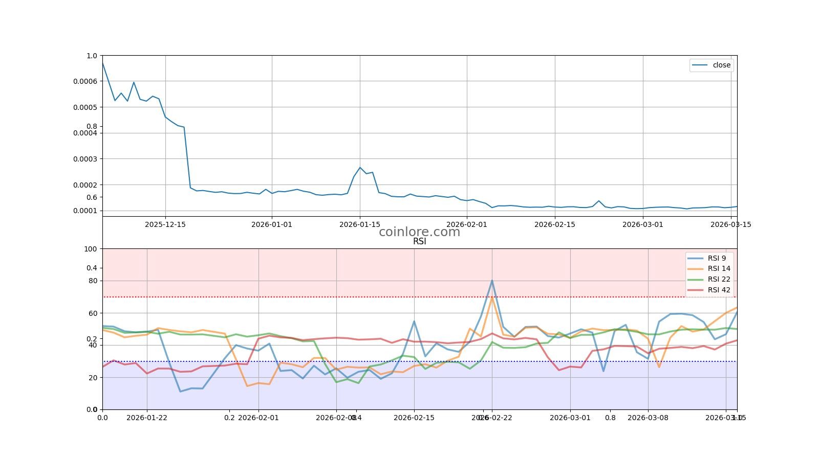 Swaperry RSI indicator