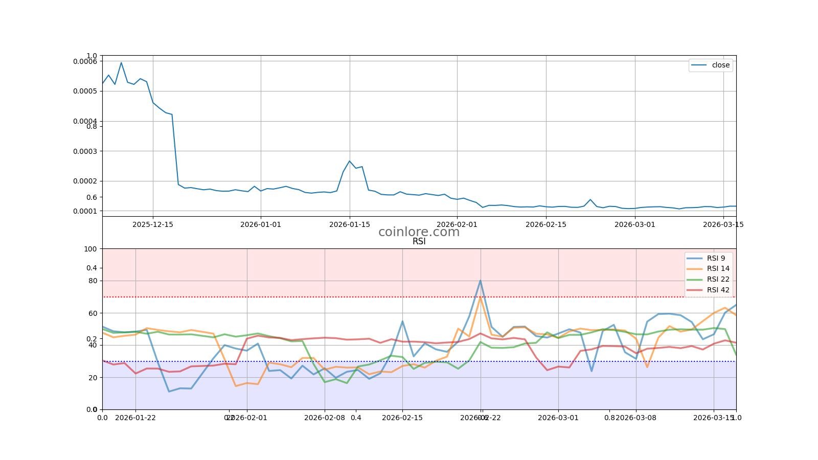 Swaperry RSI indicator