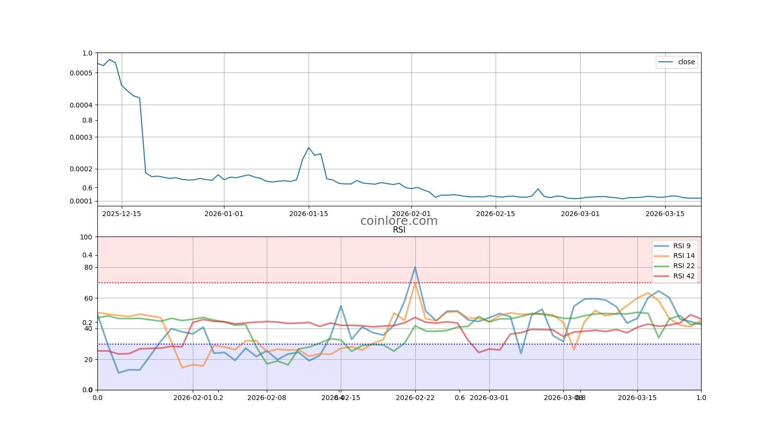 Swaperry RSI indicator