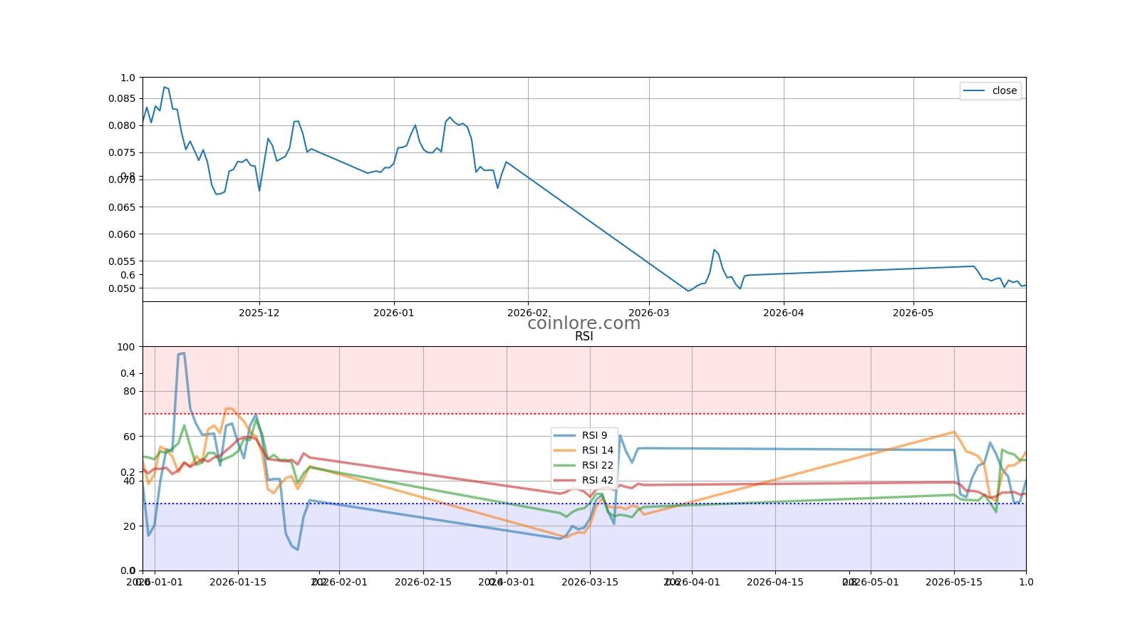 Swapfolio RSI indicator