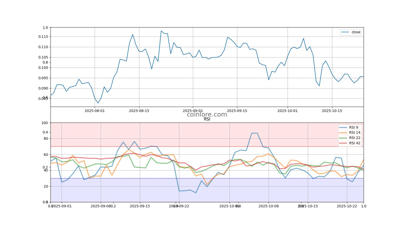 Swapfolio RSI indicator