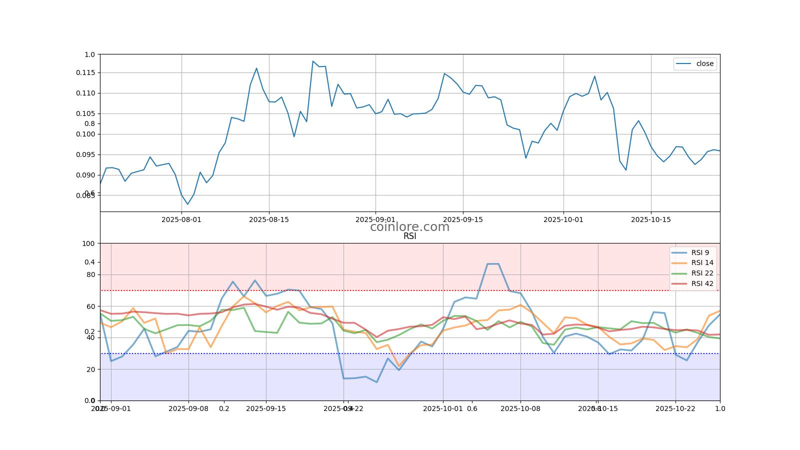 Swapfolio RSI indicator
