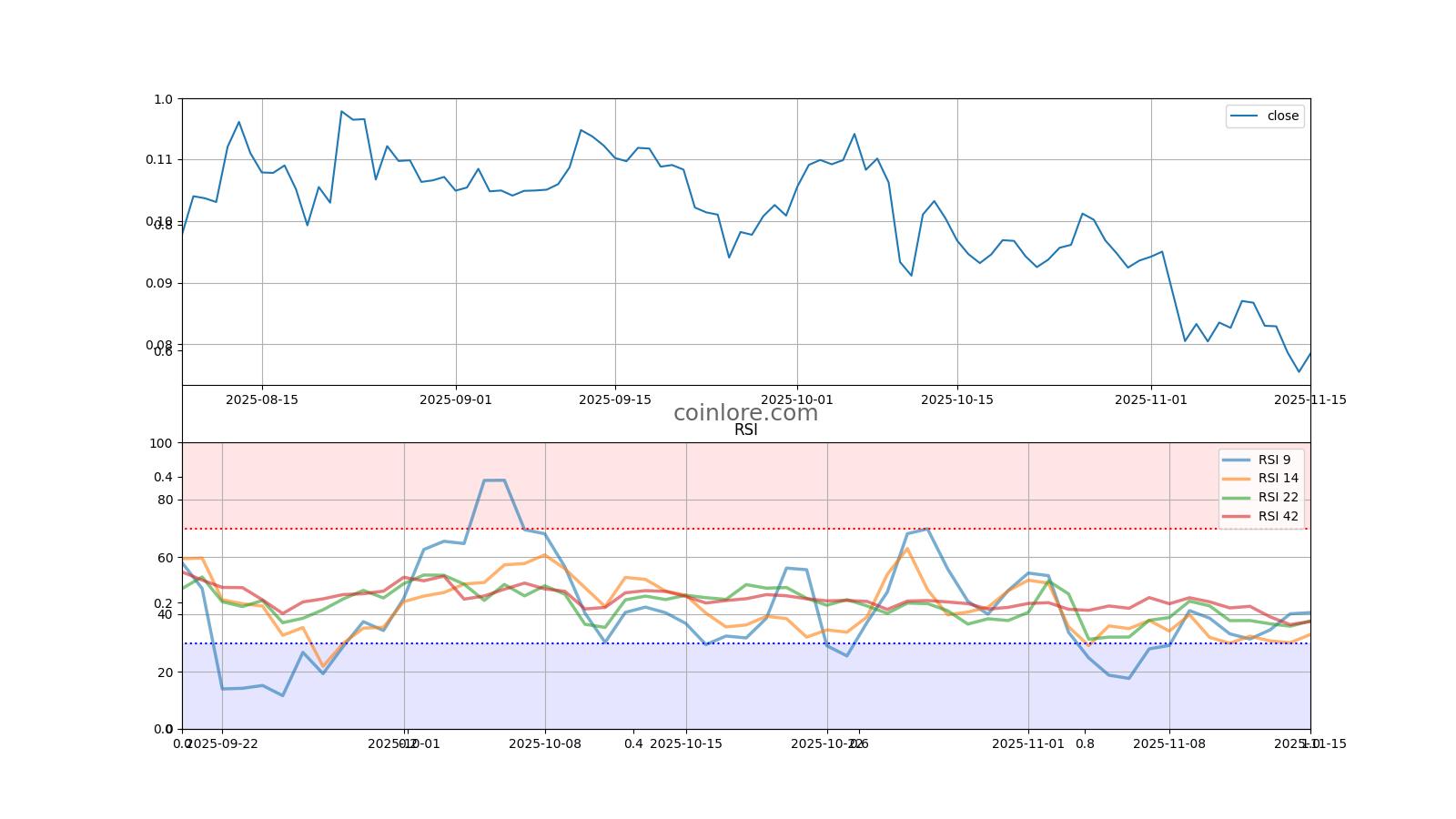 Swapfolio RSI indicator