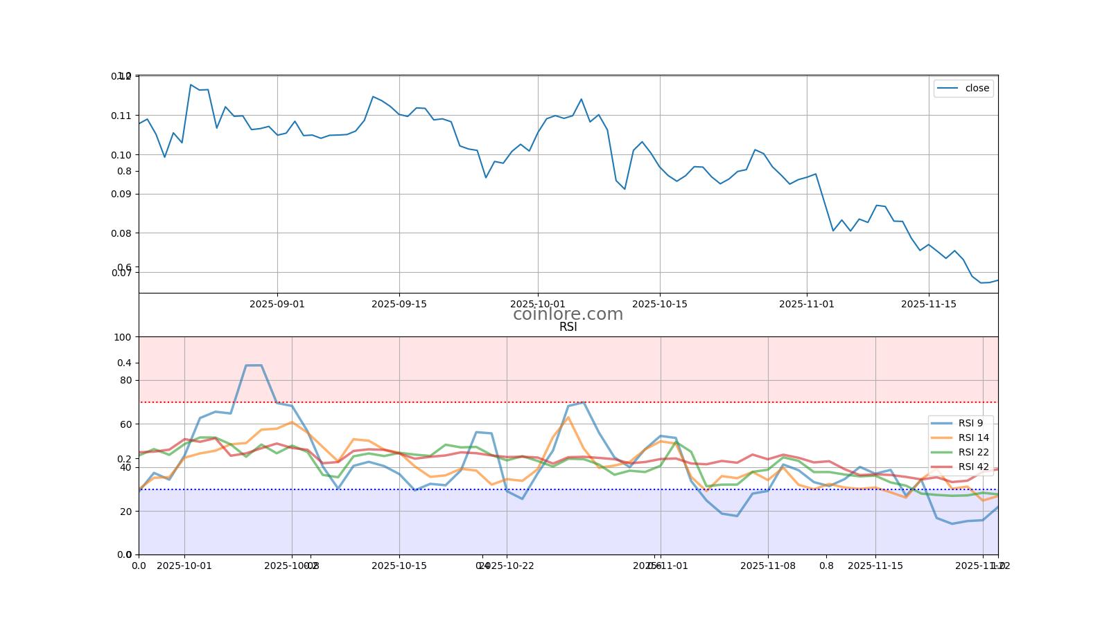 Swapfolio RSI indicator