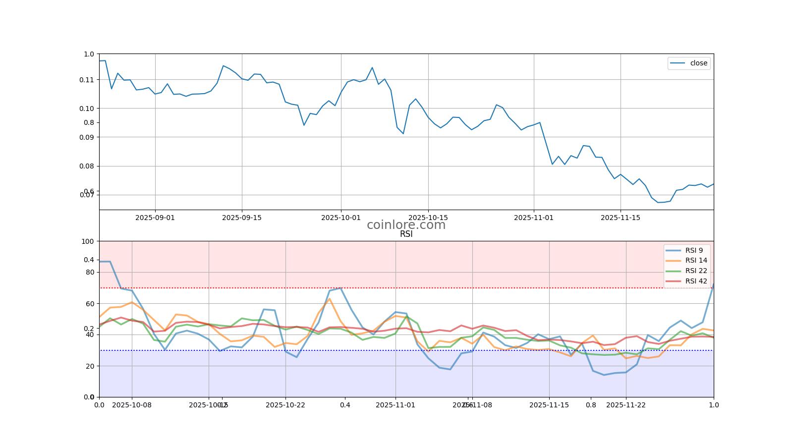 Swapfolio RSI indicator
