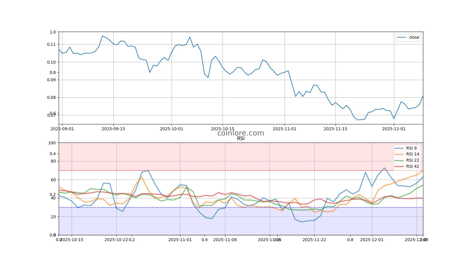 Swapfolio RSI indicator