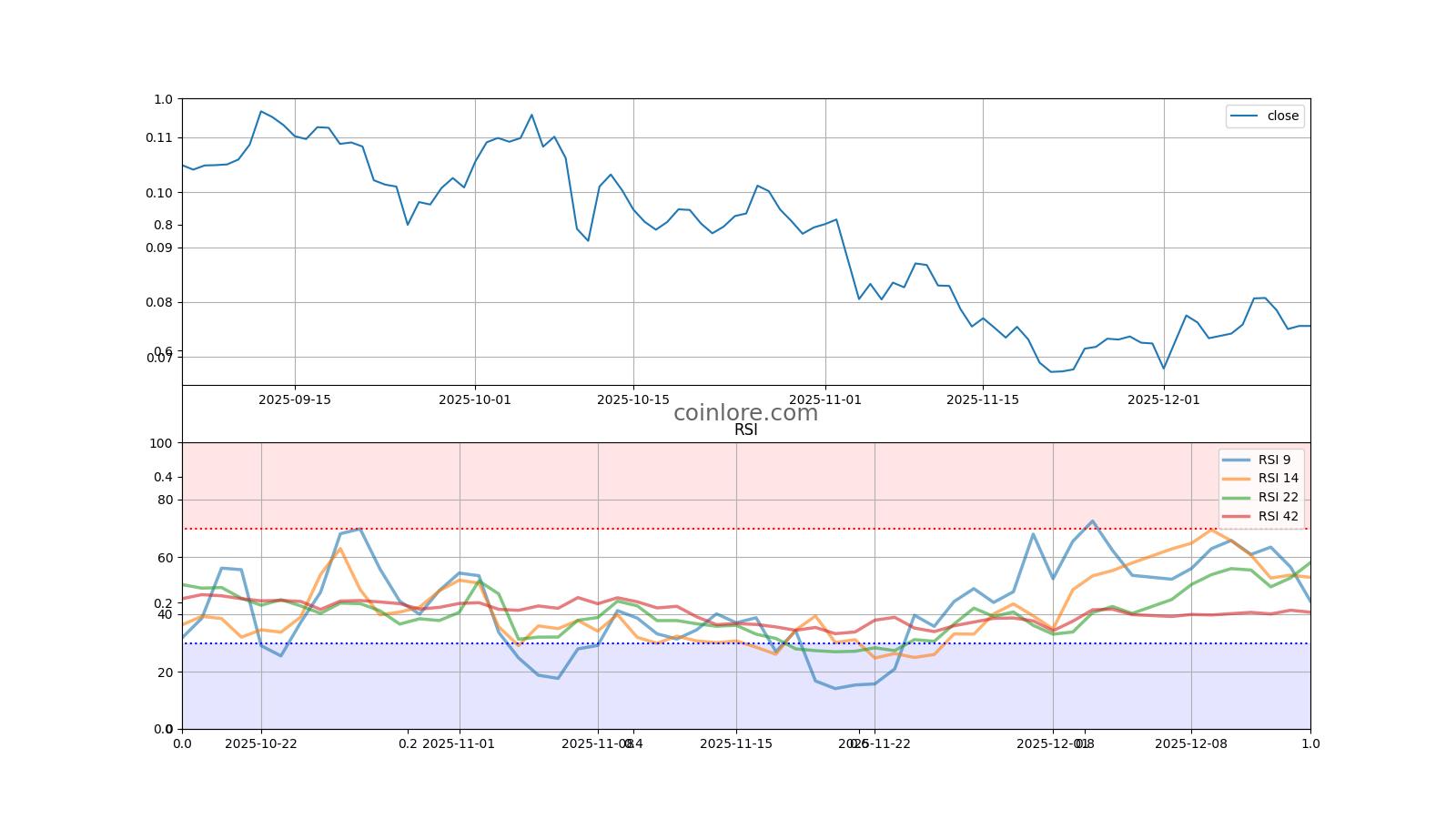 Swapfolio RSI indicator