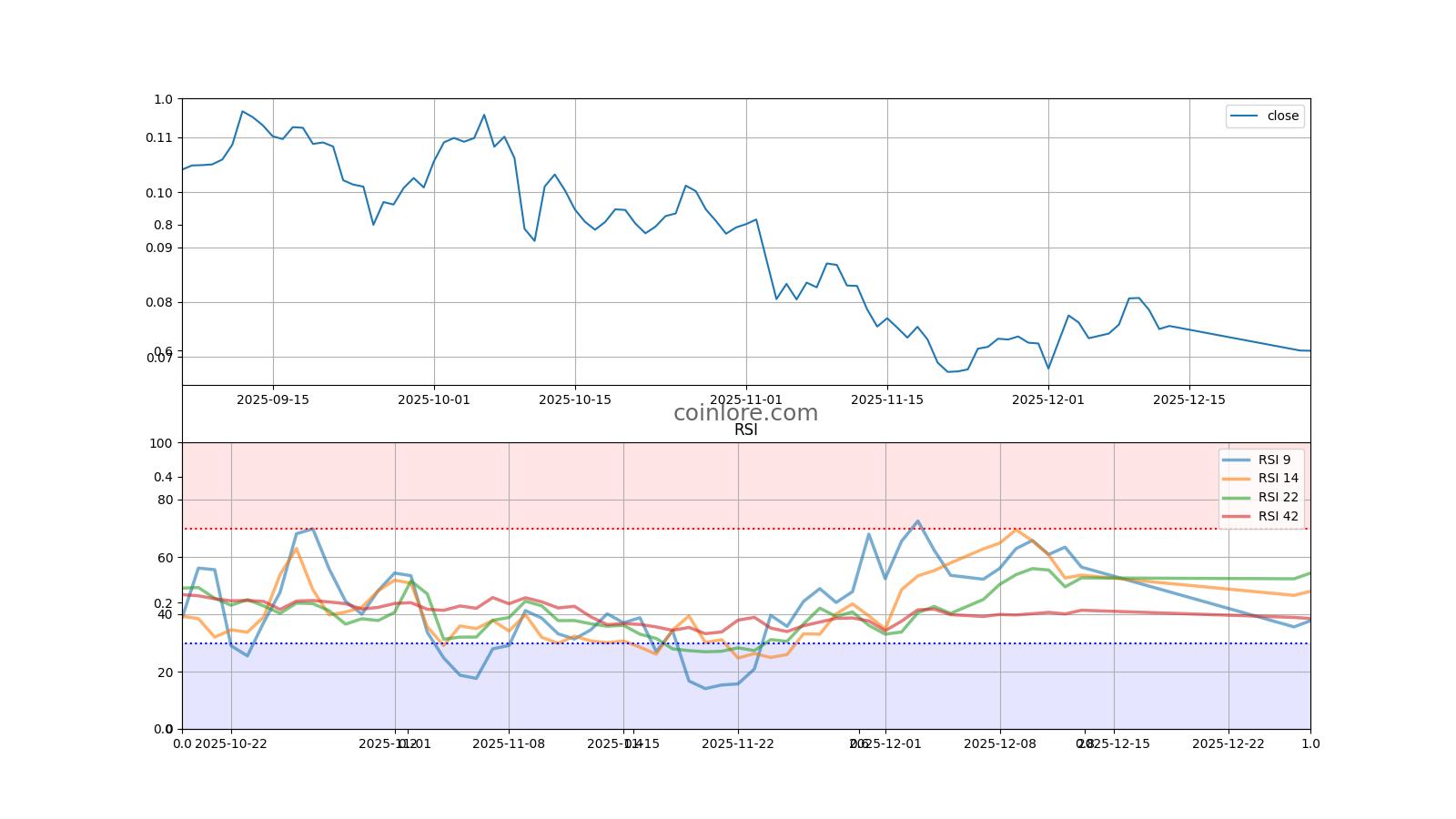 Swapfolio RSI indicator