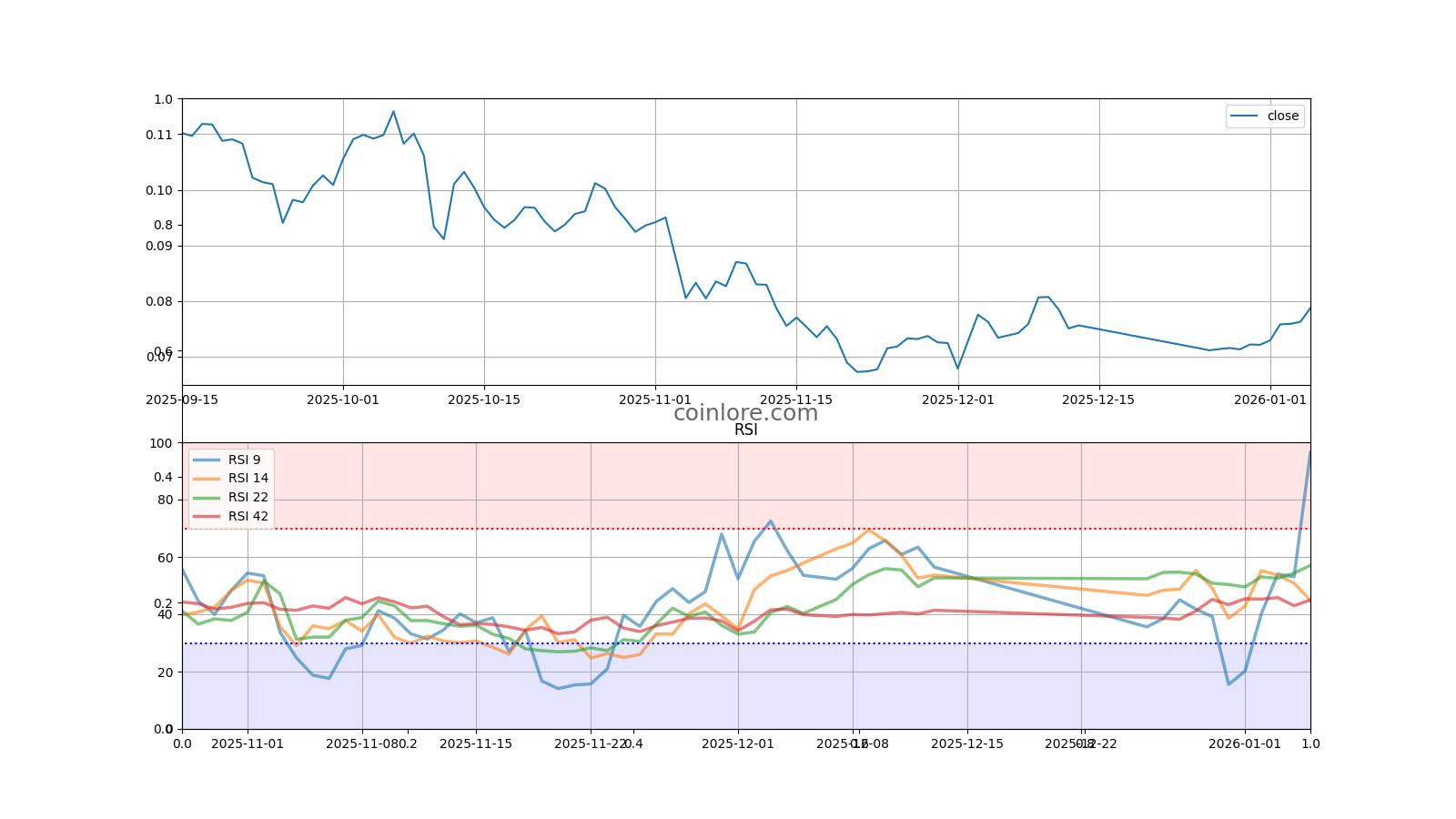 Swapfolio RSI indicator