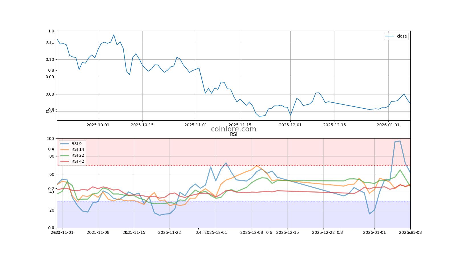 Swapfolio RSI indicator