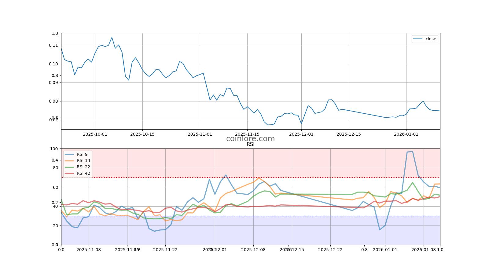 Swapfolio RSI indicator