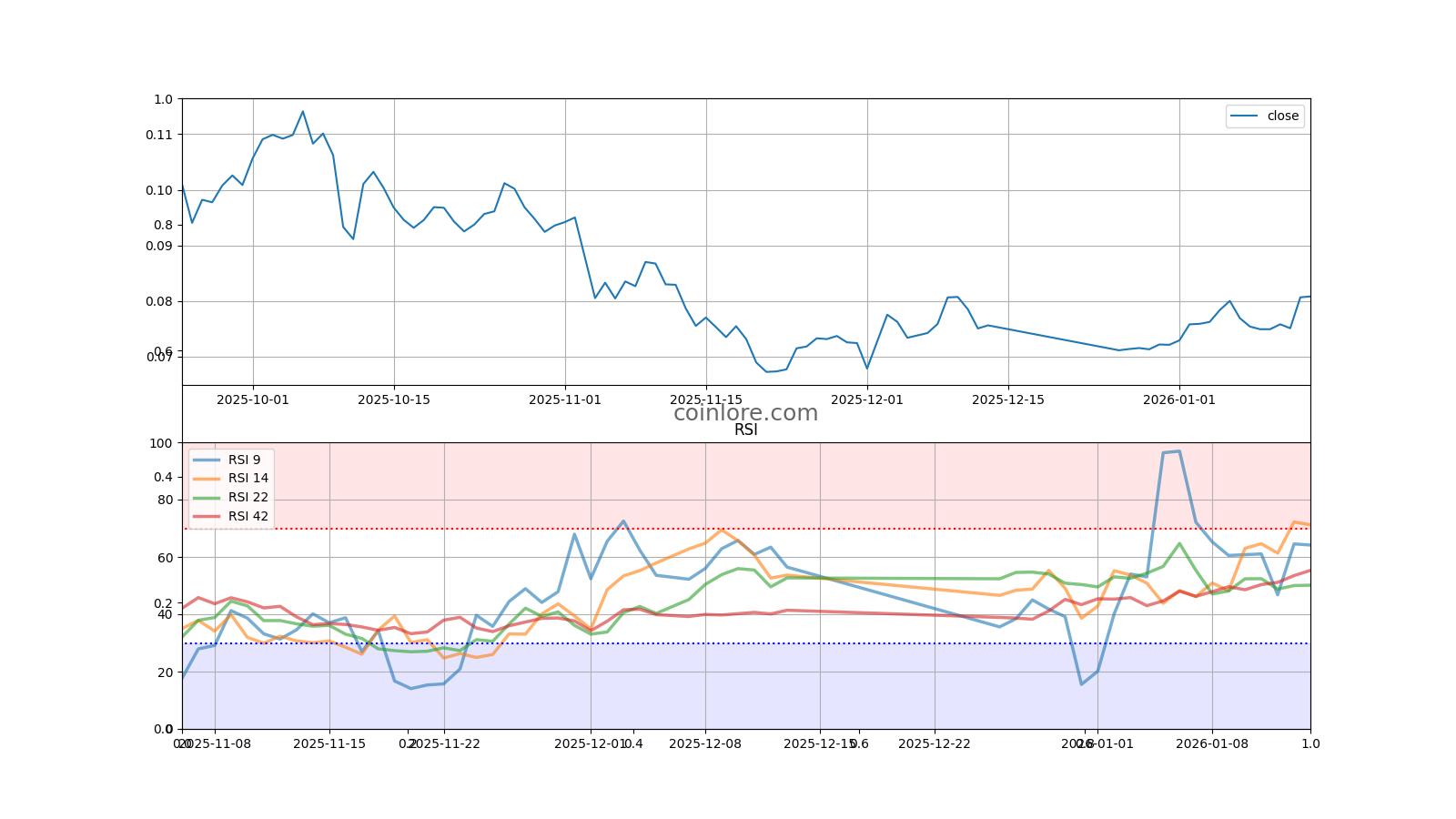 Swapfolio RSI indicator
