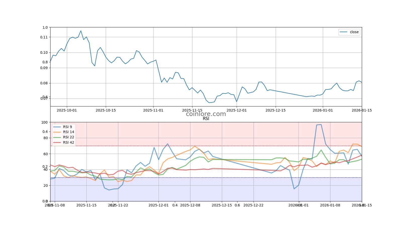 Swapfolio RSI indicator