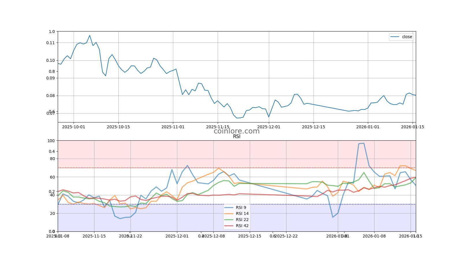 Swapfolio RSI indicator