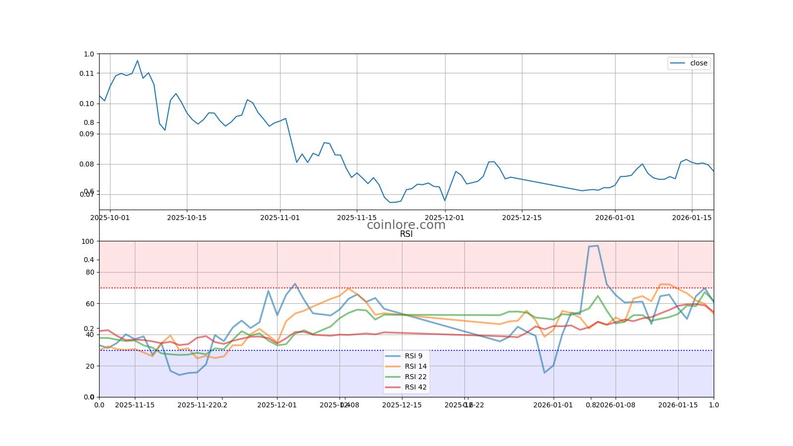 Swapfolio RSI indicator