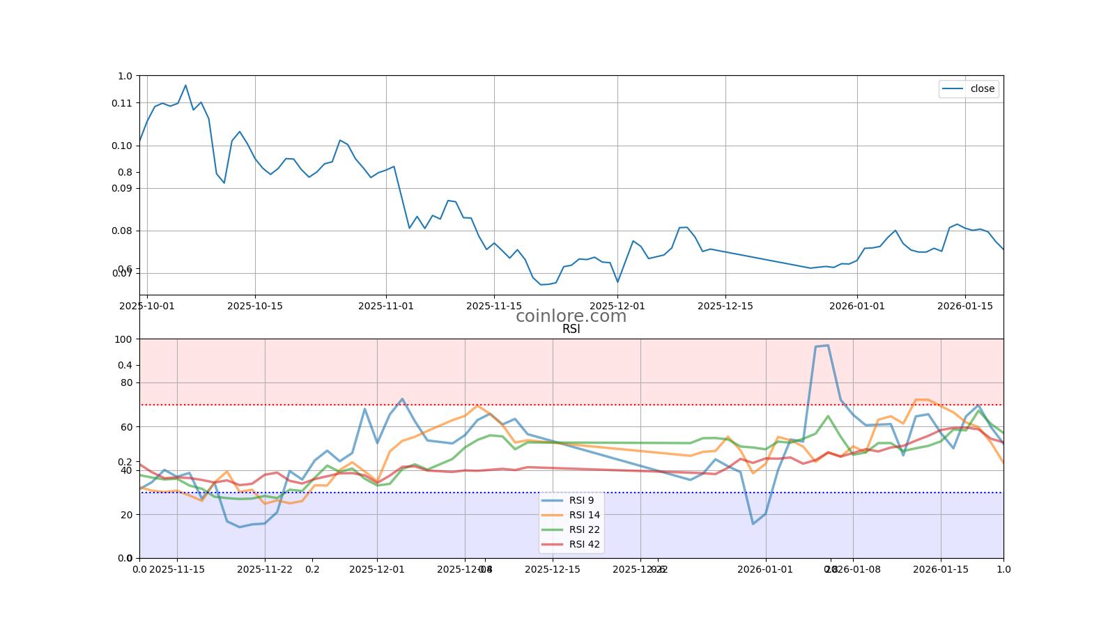Swapfolio RSI indicator
