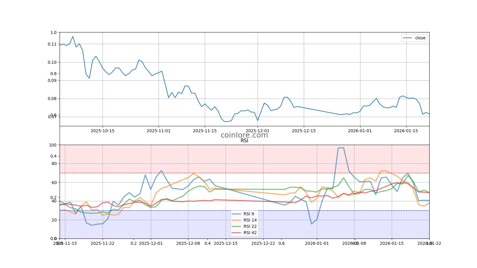 Swapfolio RSI indicator