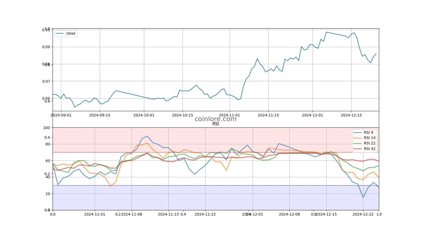 Swapfolio RSI indicator