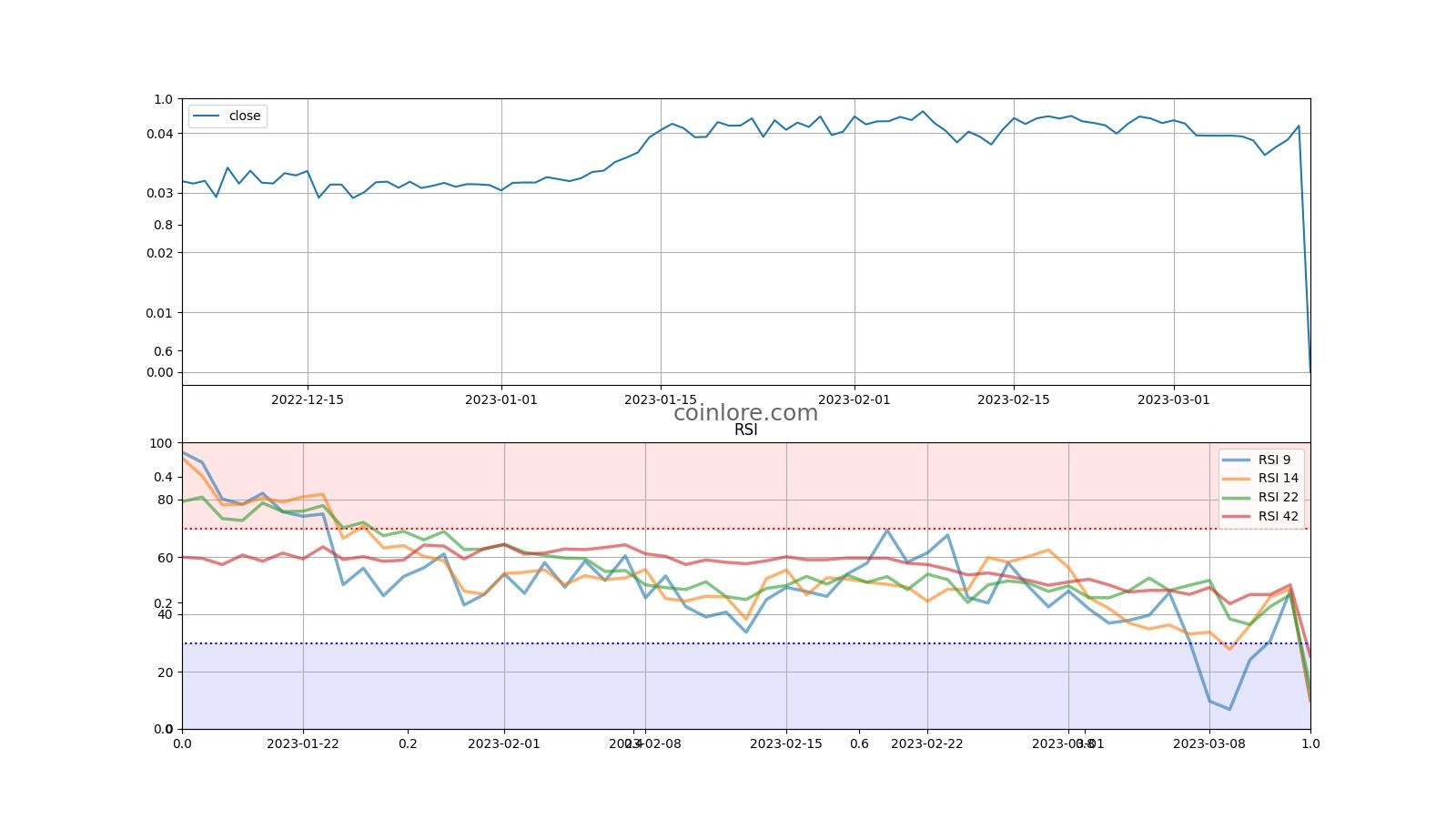 Swapfolio RSI indicator