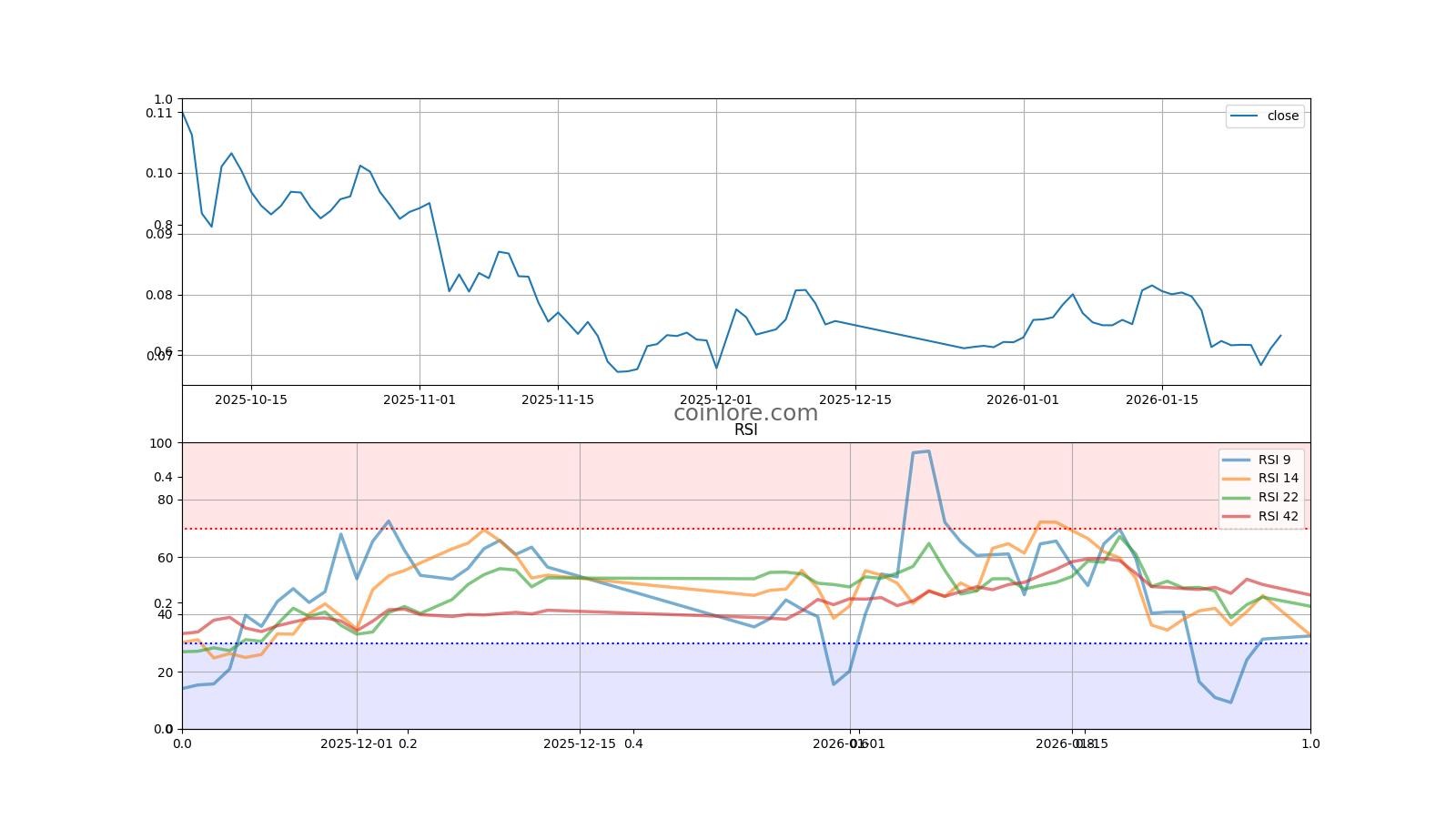 Swapfolio RSI indicator