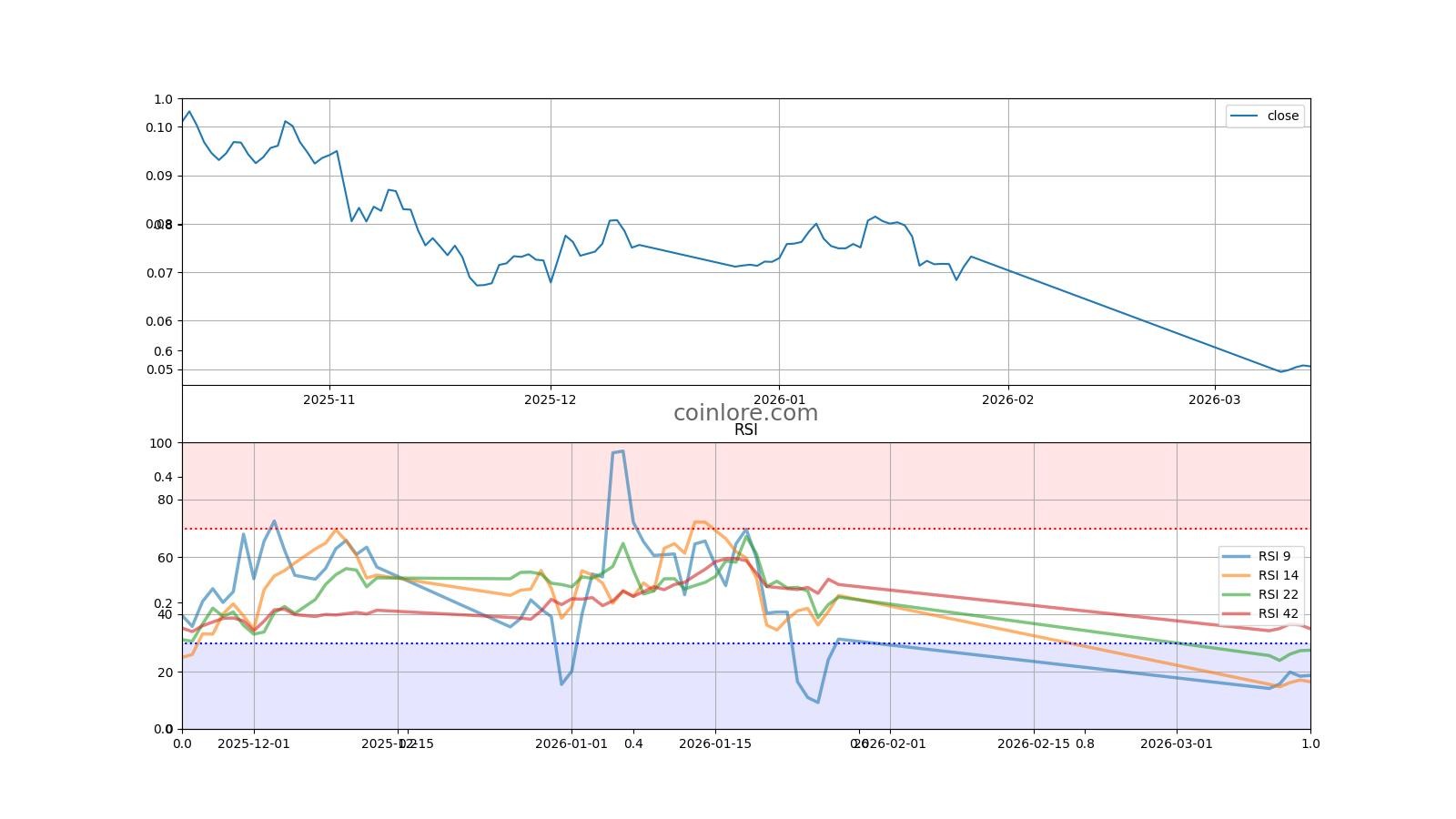 Swapfolio RSI indicator