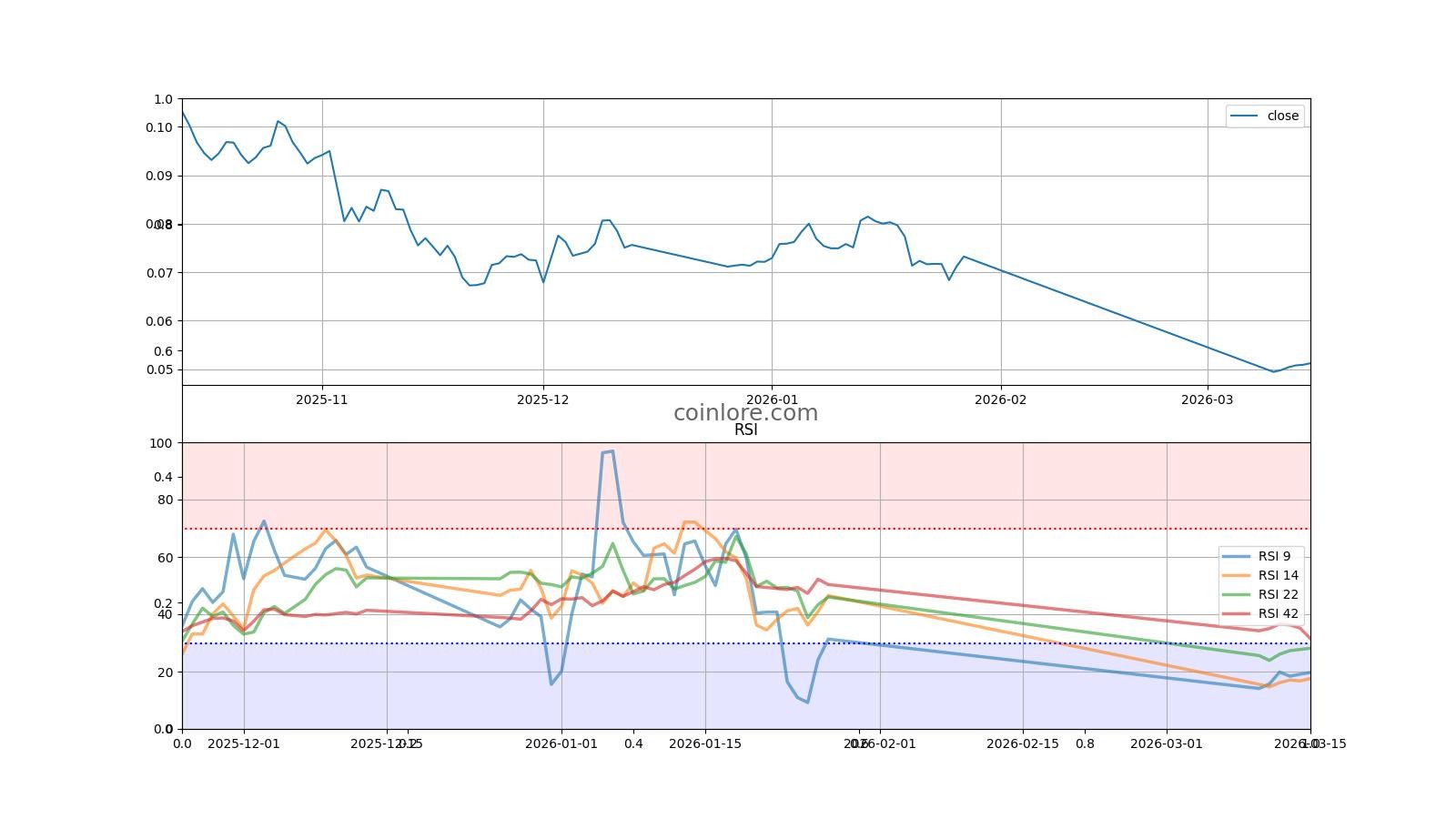 Swapfolio RSI indicator