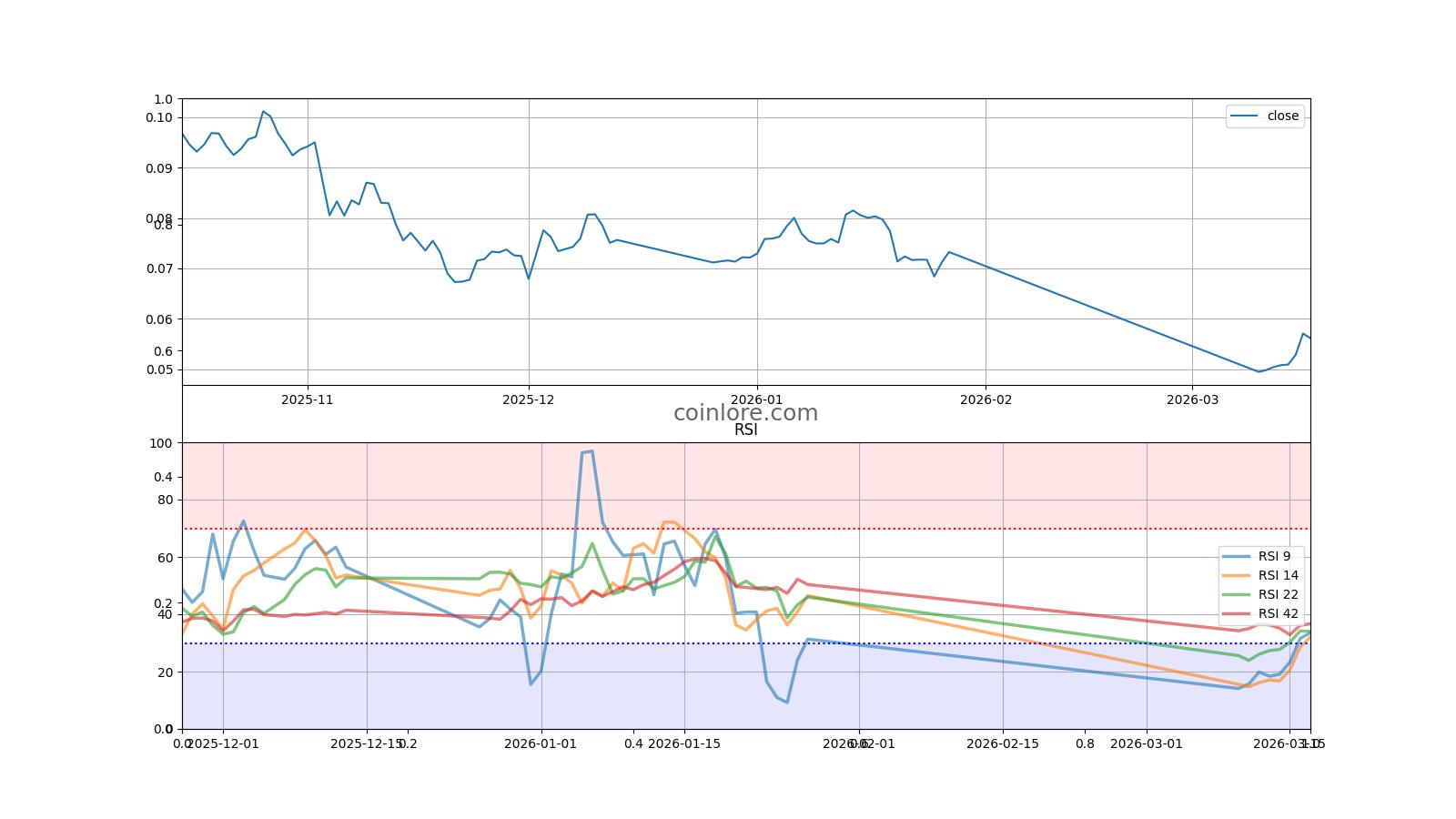Swapfolio RSI indicator