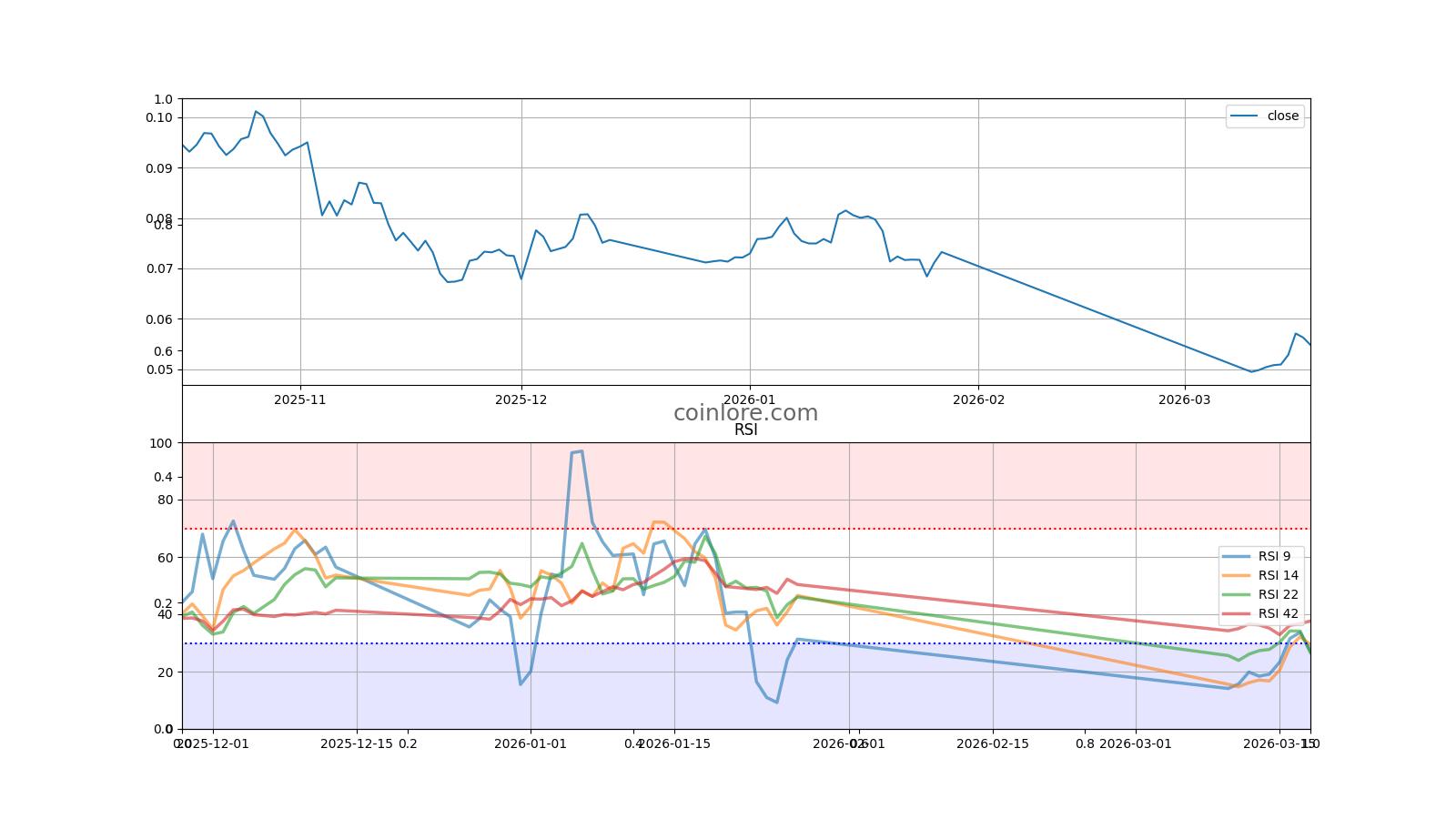Swapfolio RSI indicator