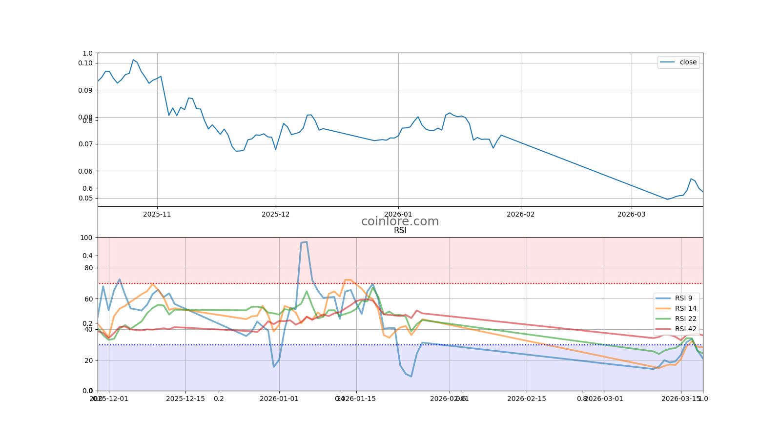Swapfolio RSI indicator