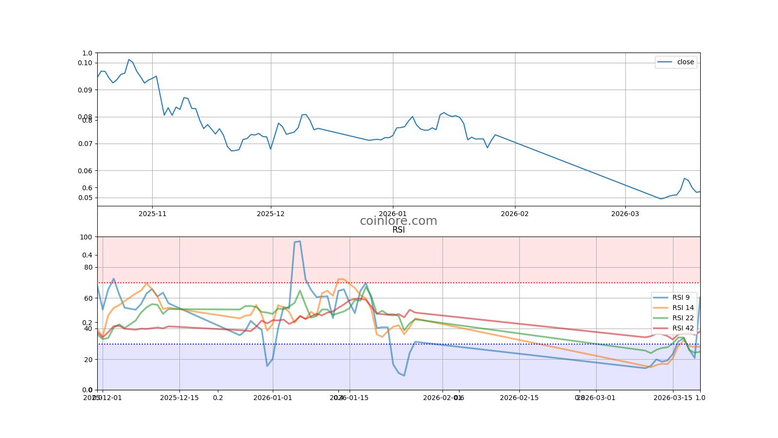 Swapfolio RSI indicator